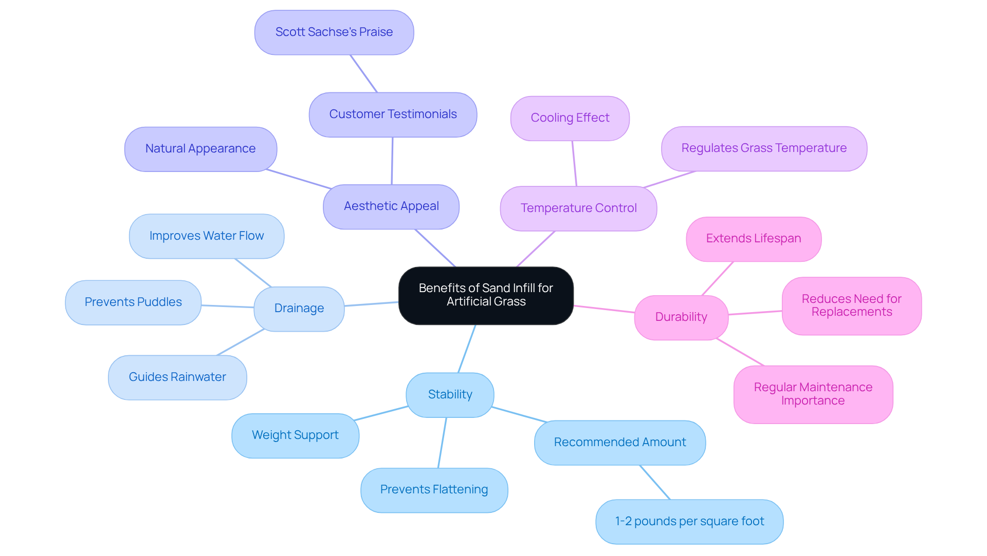 The central node represents the overall topic, while each branch highlights a specific benefit of sand infill. Follow the branches to explore details and examples that illustrate why each benefit is important.