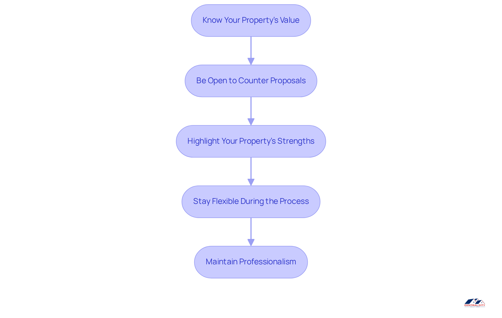Each box outlines a key strategy for negotiating your cash offer. Follow the arrows to see how to navigate the negotiation process step by step. Each box outlines a key strategy for negotiating your cash offer. Follow the arrows to see how to navigate the negotiation process step by step.