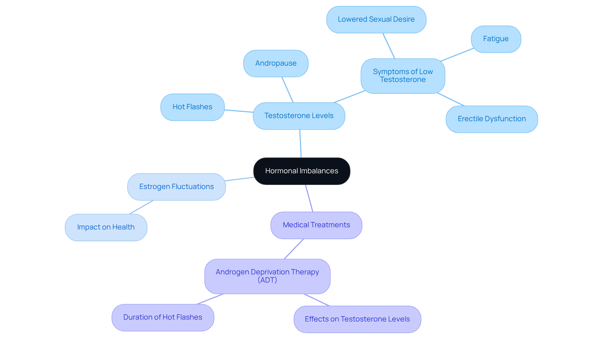This mindmap starts with the central theme of hormonal imbalances and branches out into various factors affecting men's health. Each branch represents a key area of concern, and the sub-branches provide specific details or symptoms related to that area. This mindmap starts with the central theme of hormonal imbalances and branches out into various factors affecting men's health. Each branch represents a key area of concern, and the sub-branches provide specific details or symptoms related to that area.