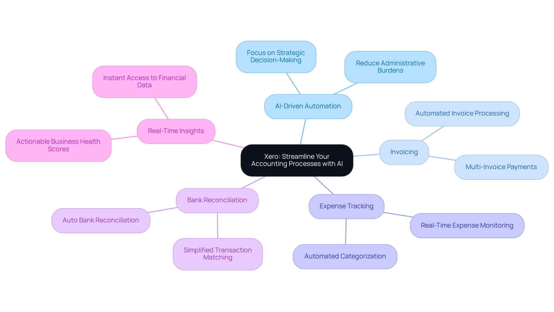 The central node represents Xero, and the branches show its key features. Each feature connects to specific benefits, illustrating how they help businesses manage finances more effectively.
