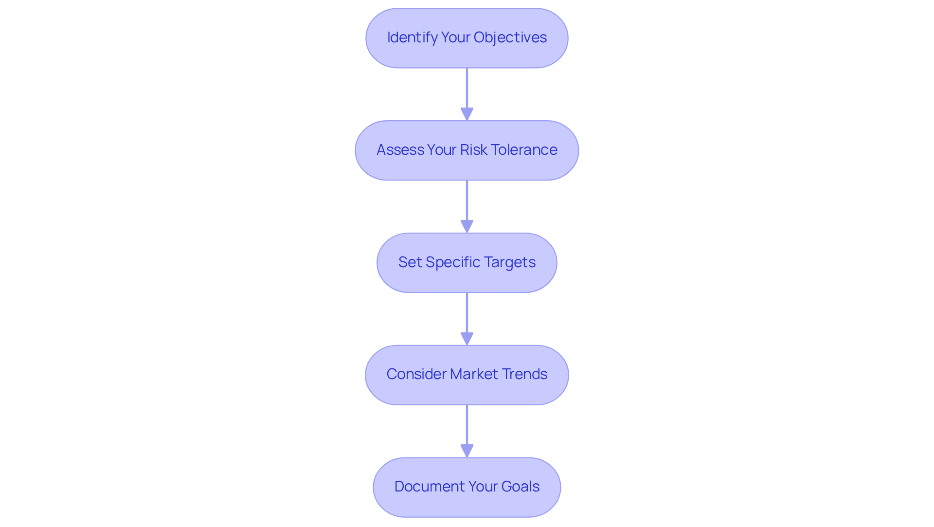 Each box represents a crucial step in setting your investment goals. Follow the arrows to see how each step connects and builds upon the last, guiding you toward successful investment strategies.