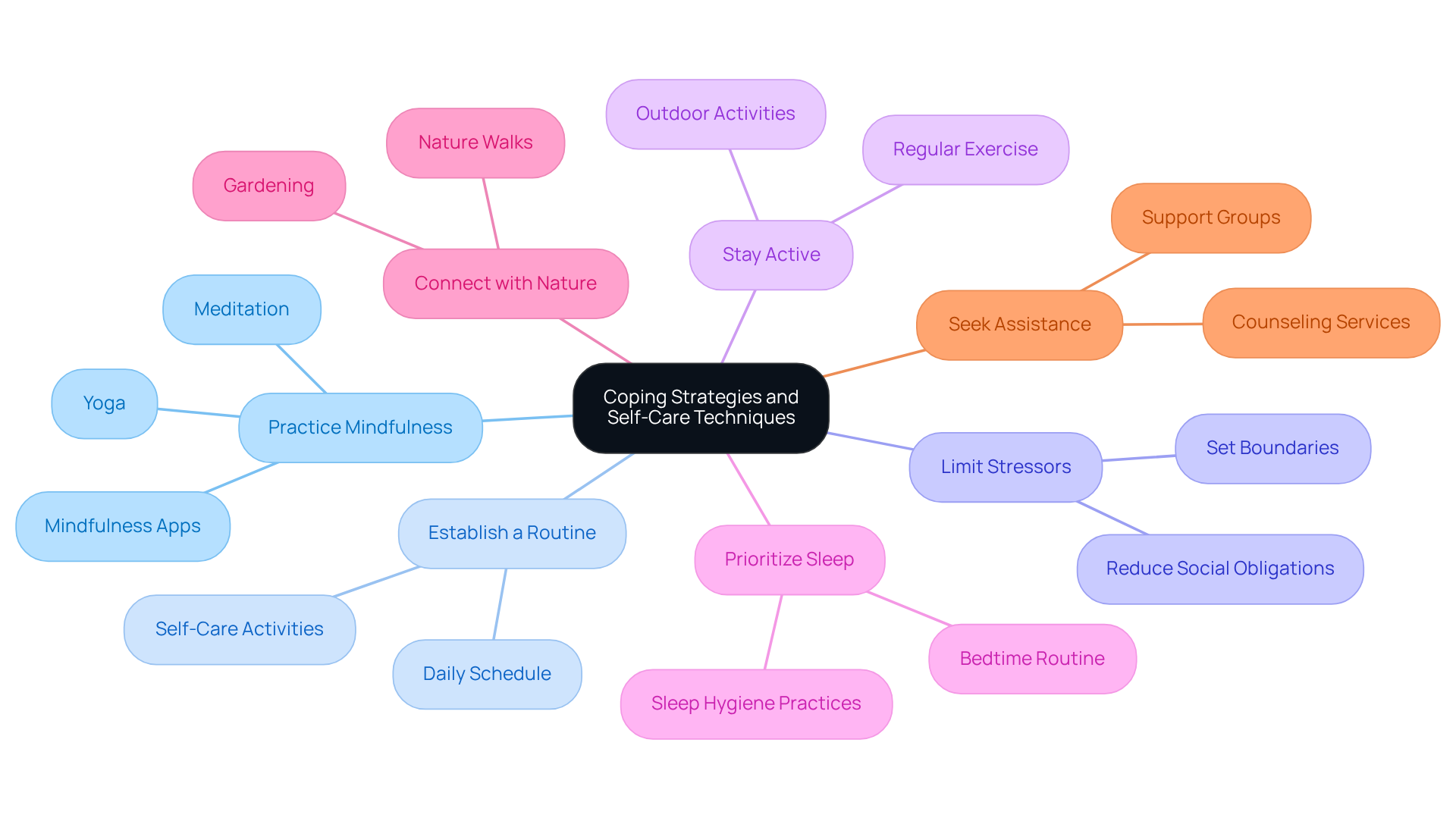 The central idea is about coping strategies for dealing with infertility. Each branch represents a different strategy you can use to support your emotional health. Explore each branch to find specific techniques that can help you feel more grounded and supported.