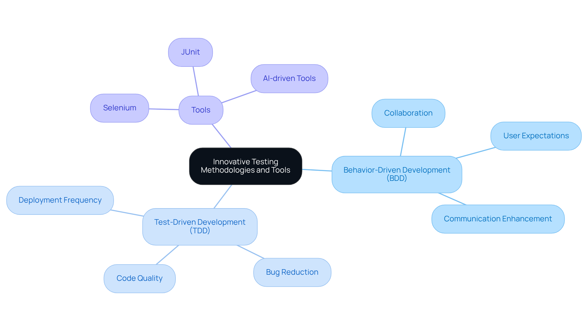The central node represents the overall topic, while the branches show different methodologies and tools. Each sub-branch highlights specific benefits or examples, helping you see how everything connects in the context of software testing. The central node represents the overall topic, while the branches show different methodologies and tools. Each sub-branch highlights specific benefits or examples, helping you see how everything connects in the context of software testing.