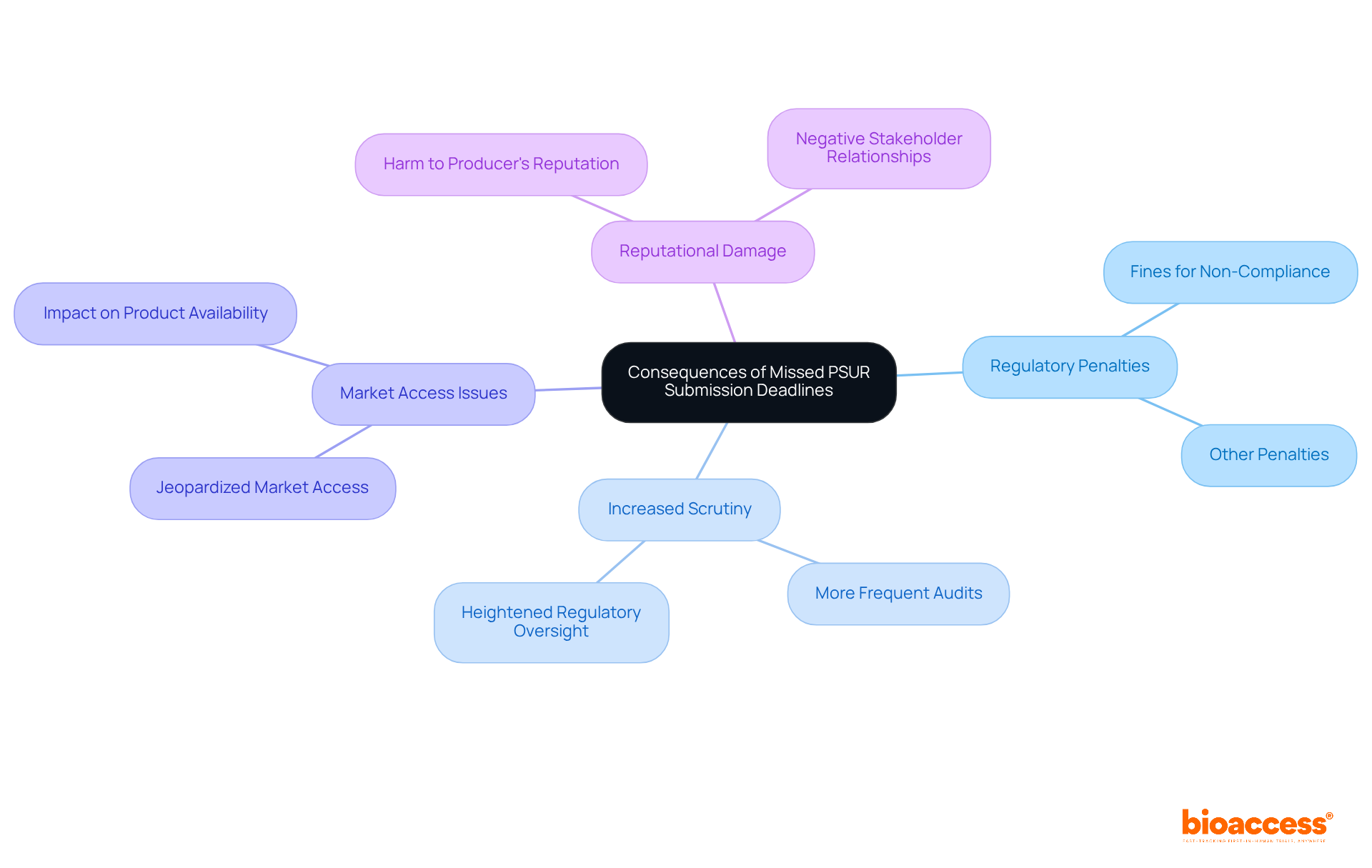 The central node represents the main topic, while the branches show the various consequences that can arise from missing deadlines. Each branch highlights a specific consequence, helping you understand the potential impacts on manufacturers.