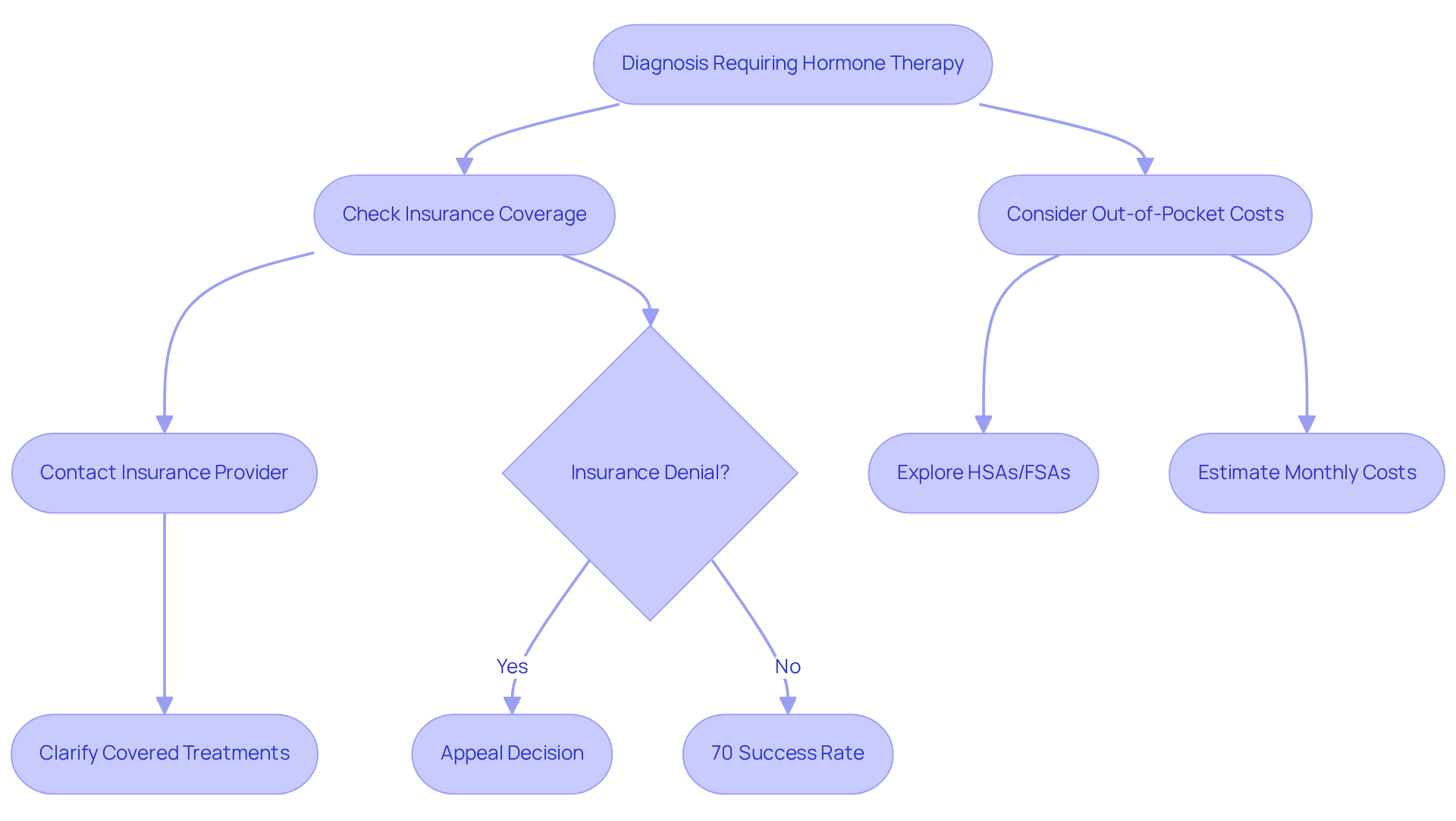 This flowchart guides you through the process of managing insurance coverage for hormone therapy. Start with your diagnosis, check your insurance, and explore costs. If you face a denial, remember that appealing can be successful!