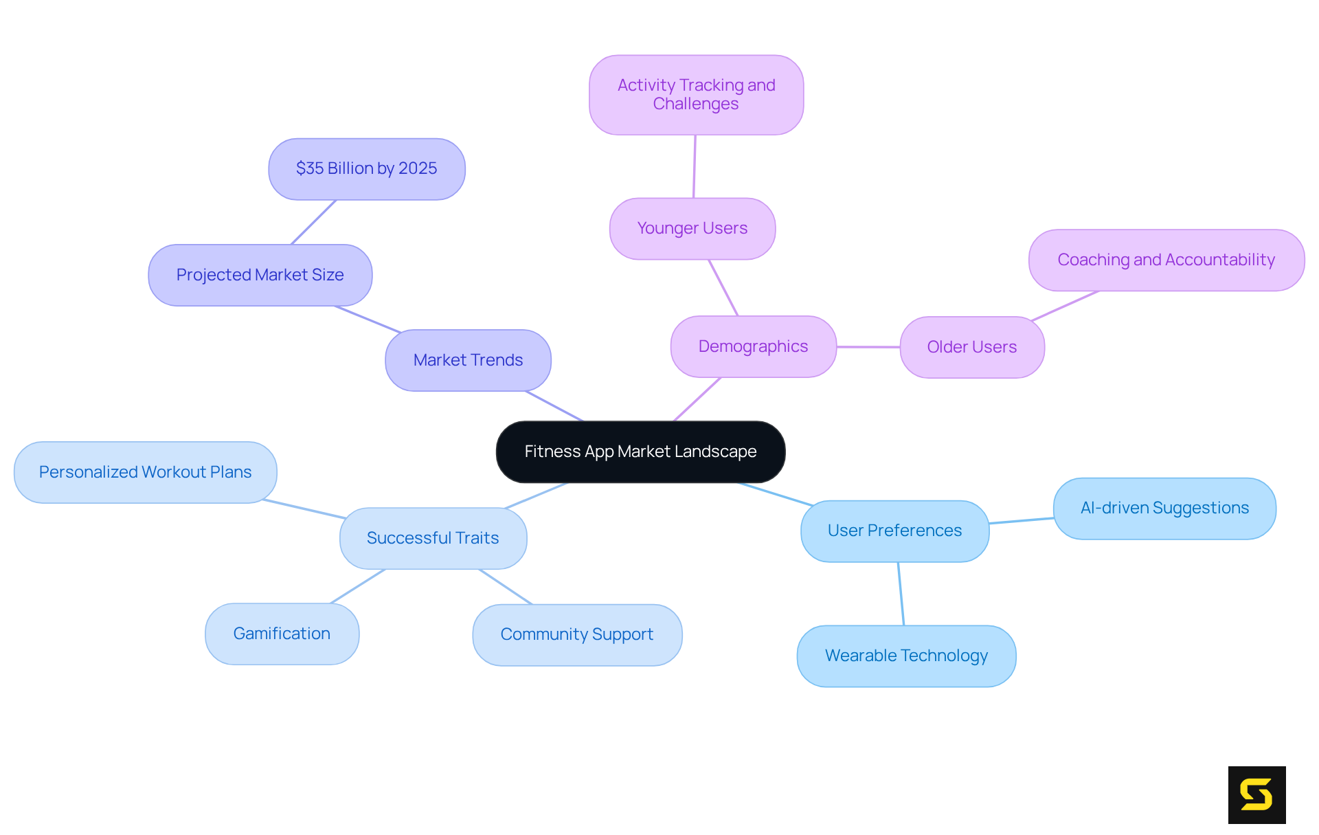 The central node represents the fitness app market, with branches showing user preferences, traits of successful apps, market trends, and demographics. Each branch helps you understand different factors that influence the development of fitness apps. The central node represents the fitness app market, with branches showing user preferences, traits of successful apps, market trends, and demographics. Each branch helps you understand different factors that influence the development of fitness apps.