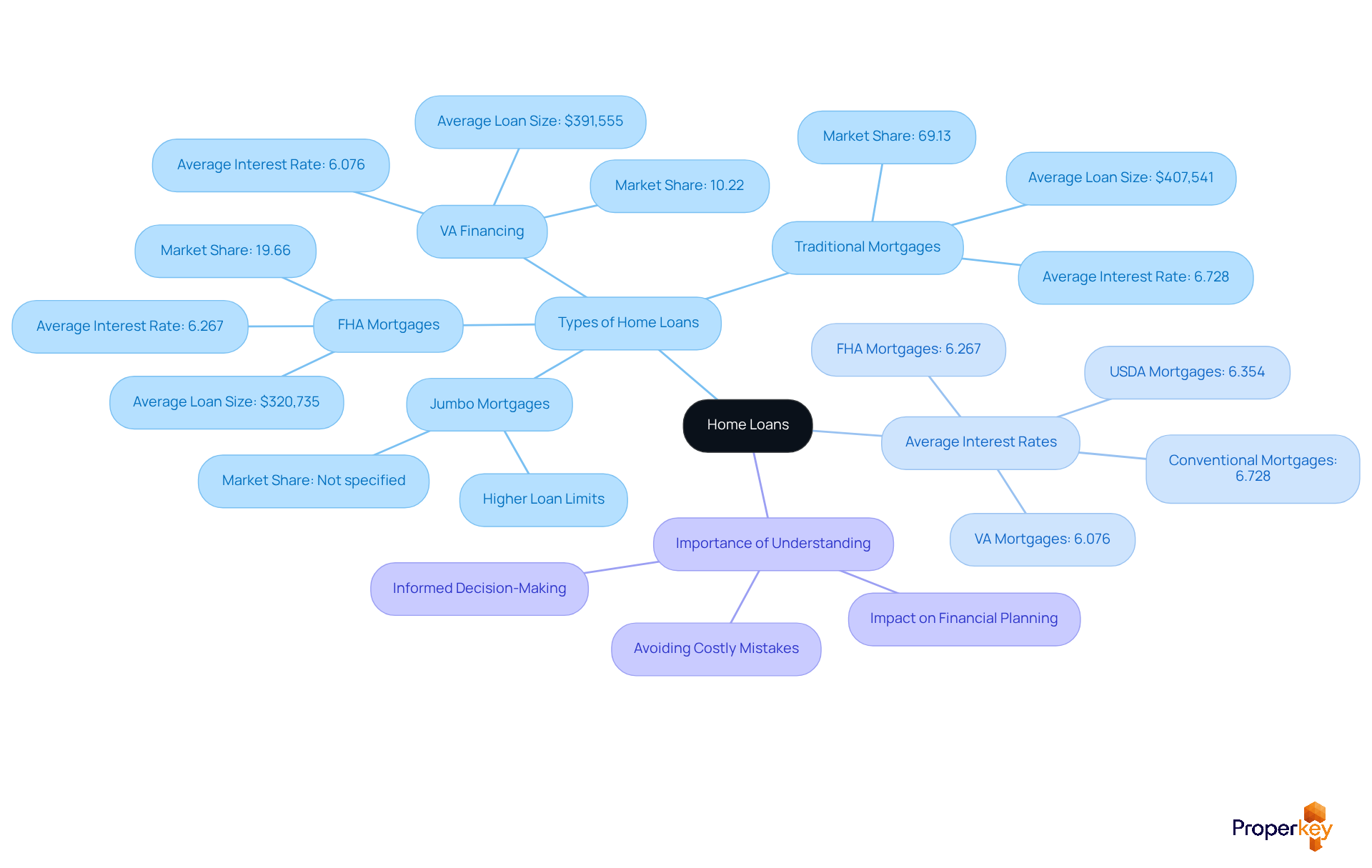 This mindmap starts with the central concept of home loans and branches out into various types and important statistics. Each branch represents a different aspect of home loans, helping you see how they relate to each other and why understanding them is crucial for making informed decisions.