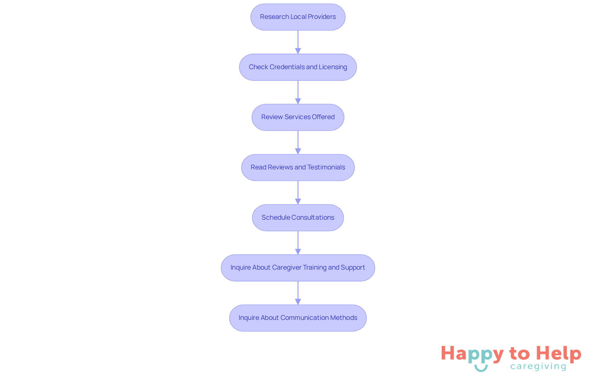 Each box represents a step in the process of finding the right care provider. Follow the arrows to see the order in which you should tackle each task for the best results.
