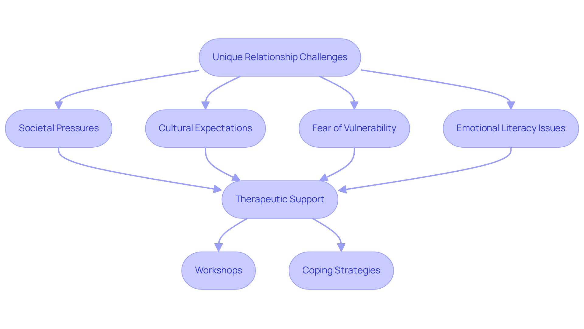 This flowchart illustrates the journey from recognizing unique relationship challenges to finding therapeutic support. Each box represents a step in the process, showing how understanding these challenges can lead to healthier relationships and emotional growth. This flowchart illustrates the journey from recognizing unique relationship challenges to finding therapeutic support. Each box represents a step in the process, showing how understanding these challenges can lead to healthier relationships and emotional growth.