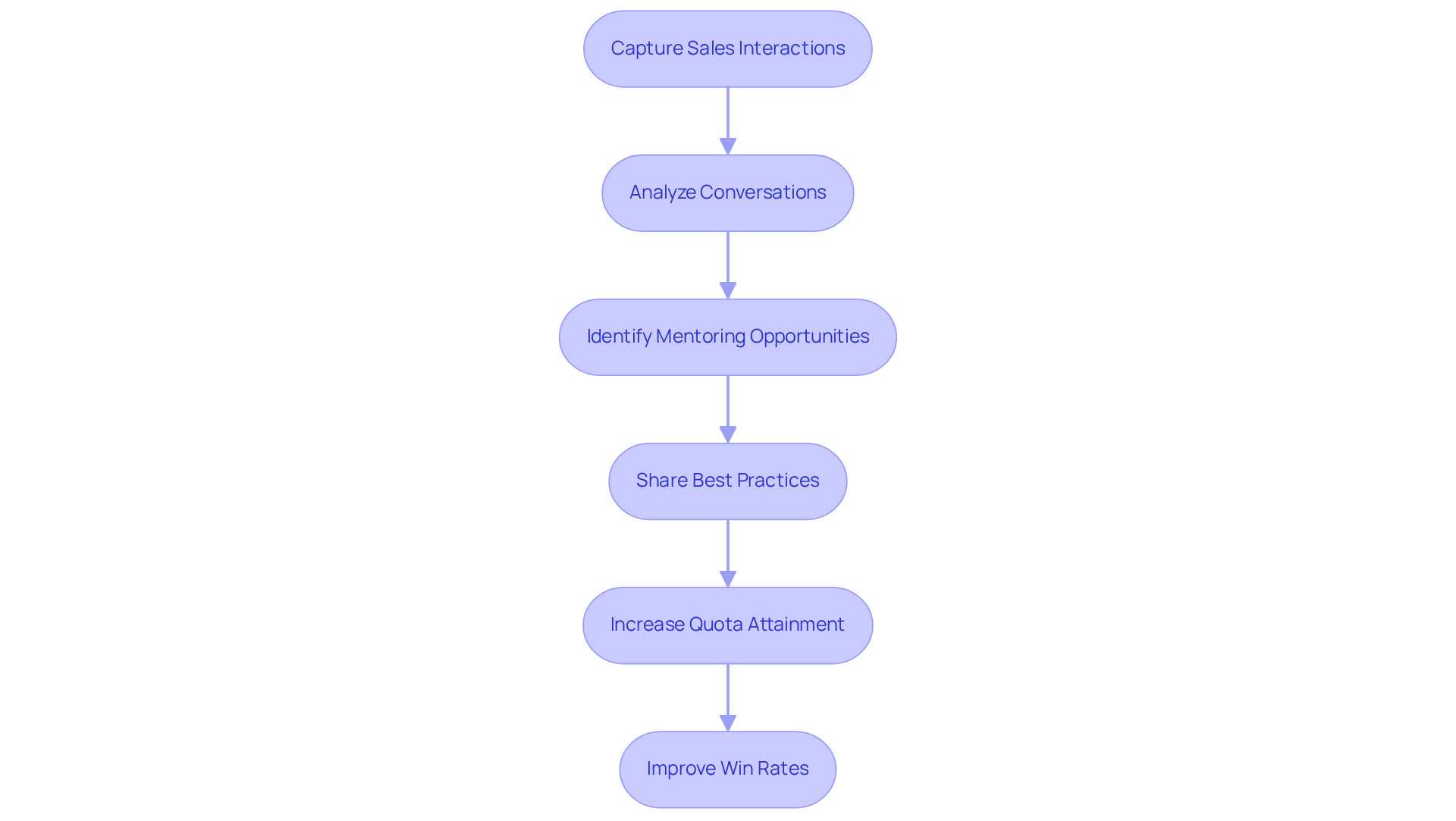 Each box represents a step in the process of using Gong's analytics. Follow the arrows to see how capturing and analyzing conversations leads to better mentoring and improved sales performance.