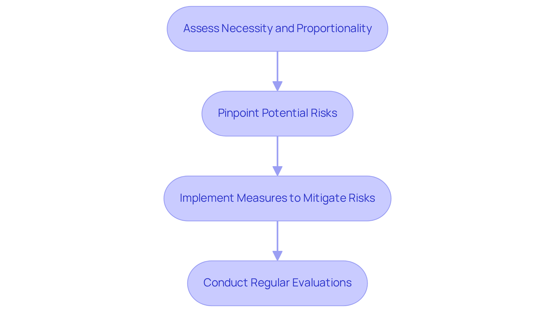 Each box represents a step in the DPIA process. Follow the arrows to see how each step leads to the next, ensuring a thorough assessment of data protection risks.