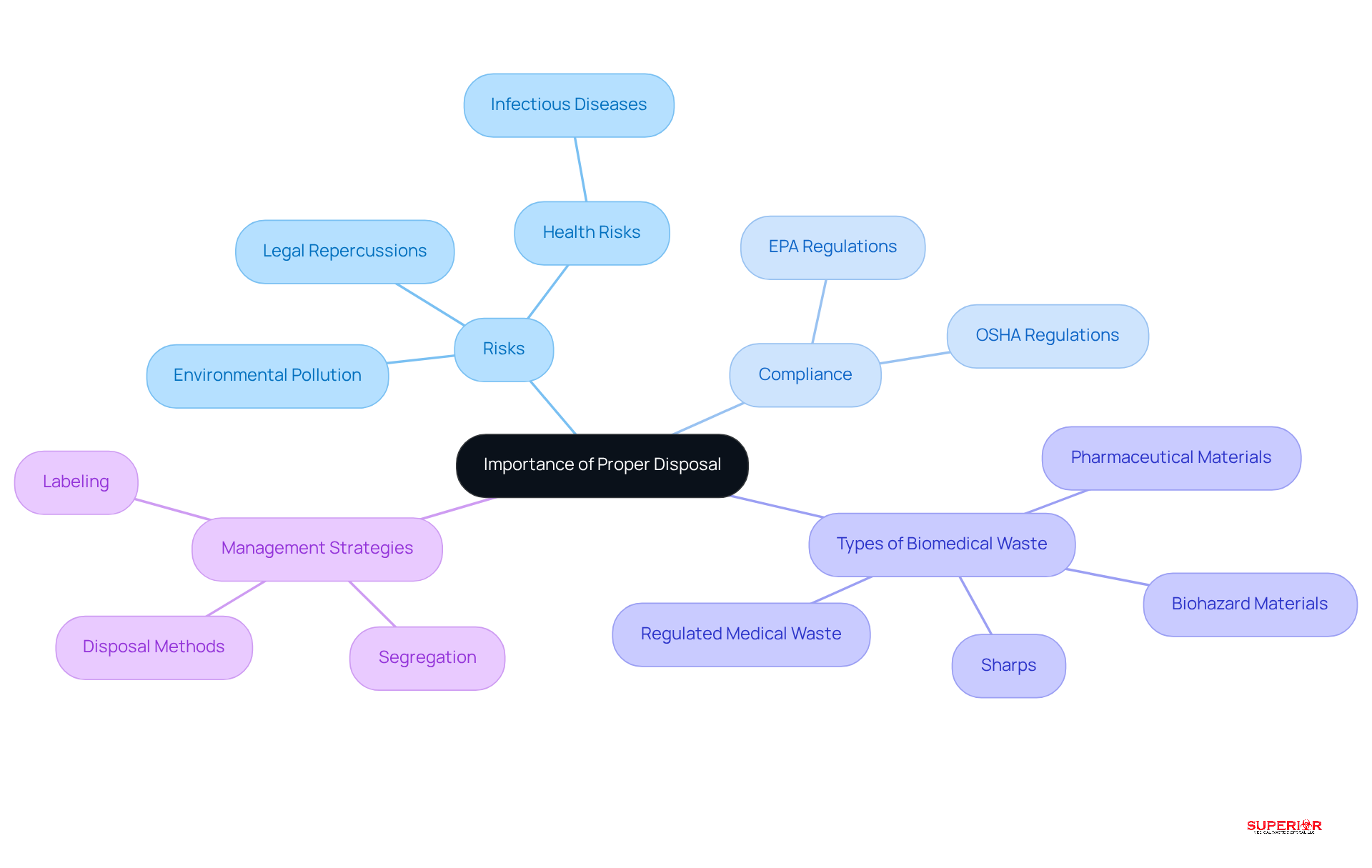 This mindmap illustrates the critical aspects of biomedical waste disposal. Start at the center with the main theme, then explore the branches to understand the risks, compliance requirements, types of waste, and strategies for effective management. Each branch represents a key area that contributes to the overall importance of proper disposal.
