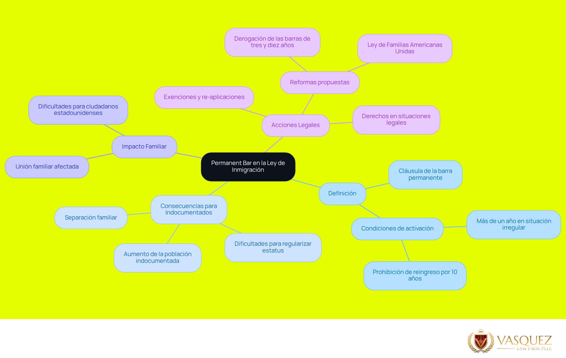 El nodo central representa el tema principal. Las ramas muestran diferentes aspectos del Permanent Bar: su definición, consecuencias, impacto en las familias, y acciones legales a considerar. Cada color ayuda a diferenciar las categorías para una mejor comprensión.