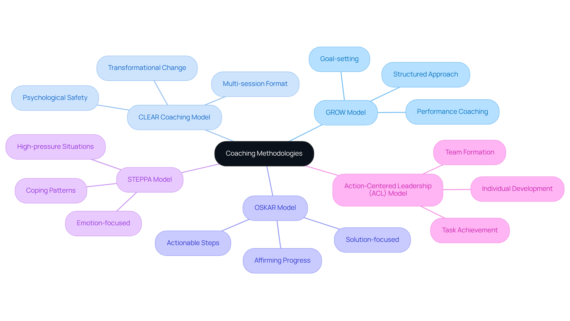 This mindmap illustrates various coaching methodologies. Start at the center with 'Coaching Methodologies' and explore the branches to learn about each model's strengths and applications. Each color-coded branch represents a different methodology, making it easy to see how they relate to leadership training. This mindmap illustrates various coaching methodologies. Start at the center with 'Coaching Methodologies' and explore the branches to learn about each model's strengths and applications. Each color-coded branch represents a different methodology, making it easy to see how they relate to leadership training.