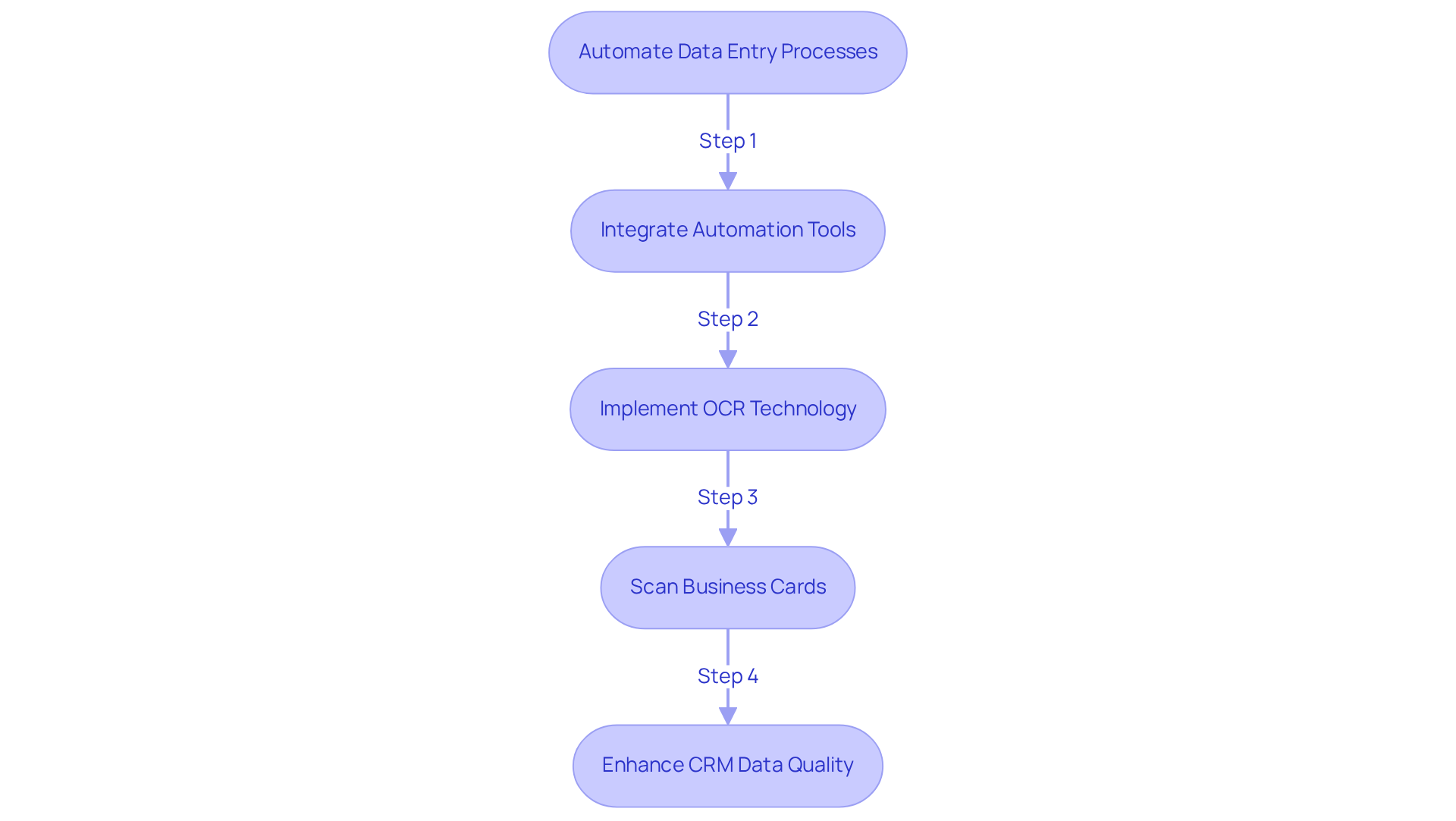 Tackle CRM Data Quality Problems for Scaling Startups Effectively