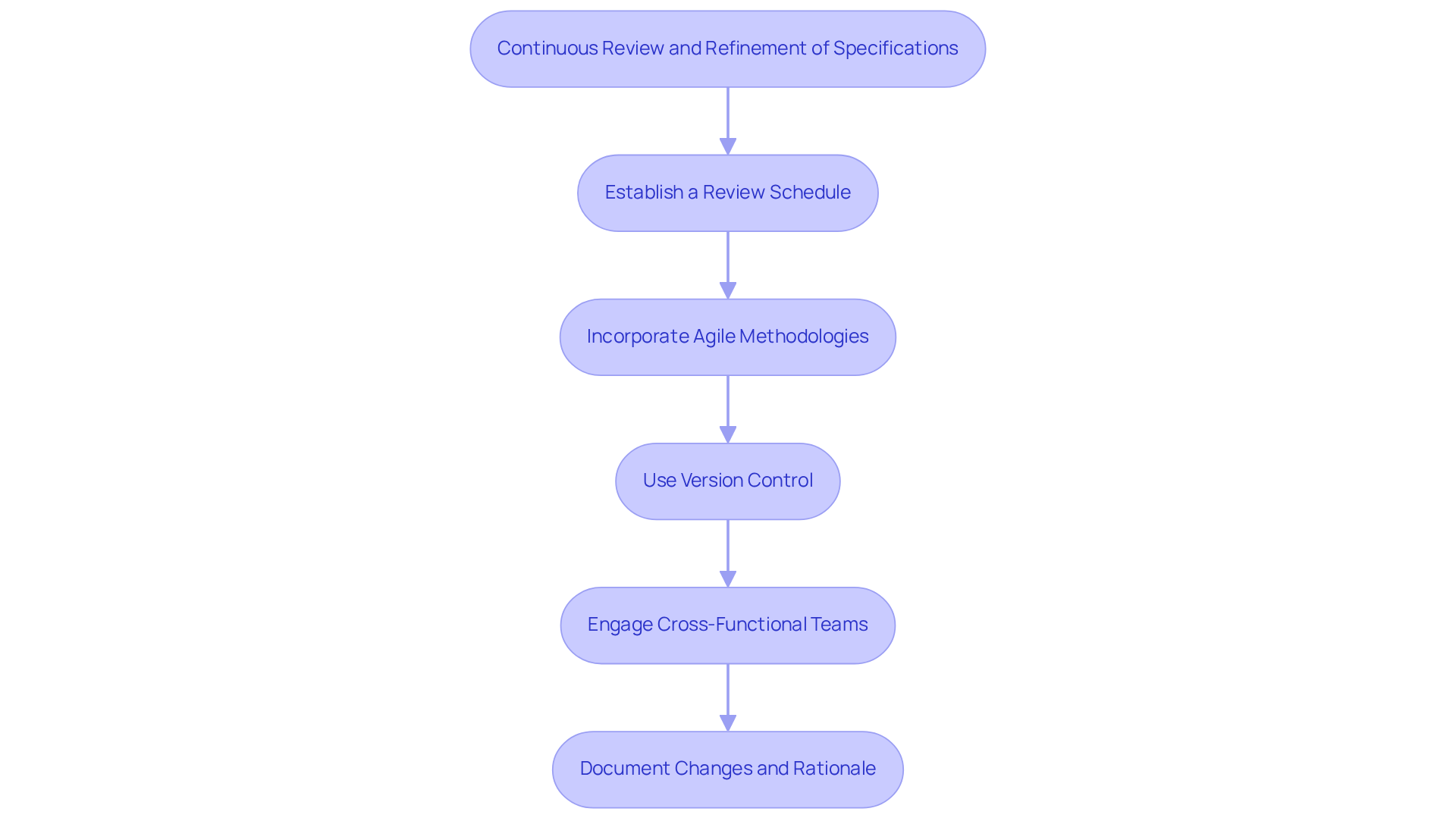 This flowchart outlines the steps for continuously reviewing and refining software specifications. Each box represents a best practice that contributes to keeping specifications relevant and effective. Follow the arrows to see how each practice connects to the overall review process.