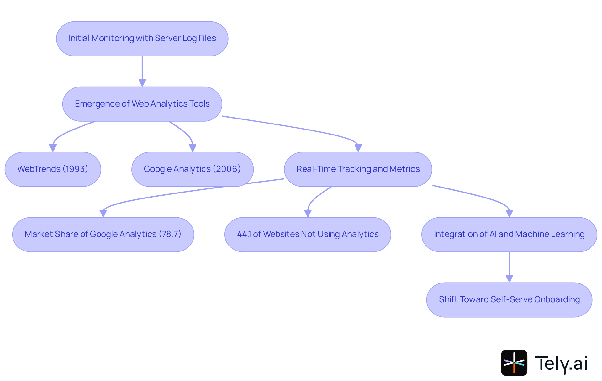 Follow the arrows to see how site traffic reporting has changed over the years, from basic log files to advanced analytics tools. Each box represents a significant milestone in this journey. Follow the arrows to see how site traffic reporting has changed over the years, from basic log files to advanced analytics tools. Each box represents a significant milestone in this journey.