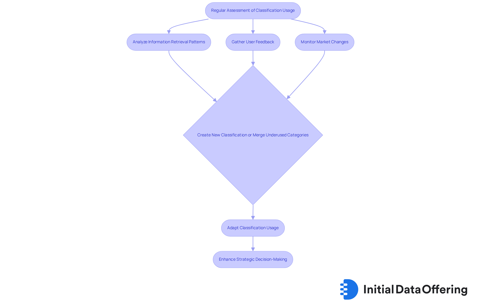 Follow the arrows to see how each step in the evaluation process leads to adaptations in classification usage, ultimately enhancing decision-making based on market needs.
