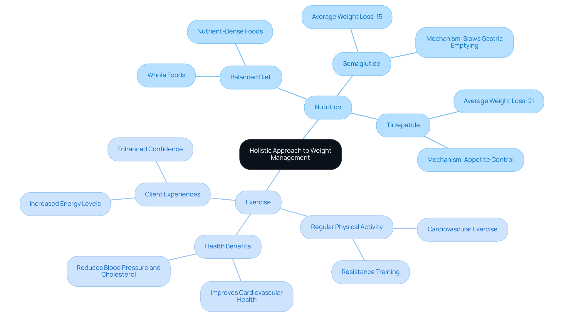 This mindmap illustrates how nutrition and exercise work together in a holistic approach to weight management. Each branch represents a key component, showing how they contribute to achieving better health and sustainable weight loss. This mindmap illustrates how nutrition and exercise work together in a holistic approach to weight management. Each branch represents a key component, showing how they contribute to achieving better health and sustainable weight loss.