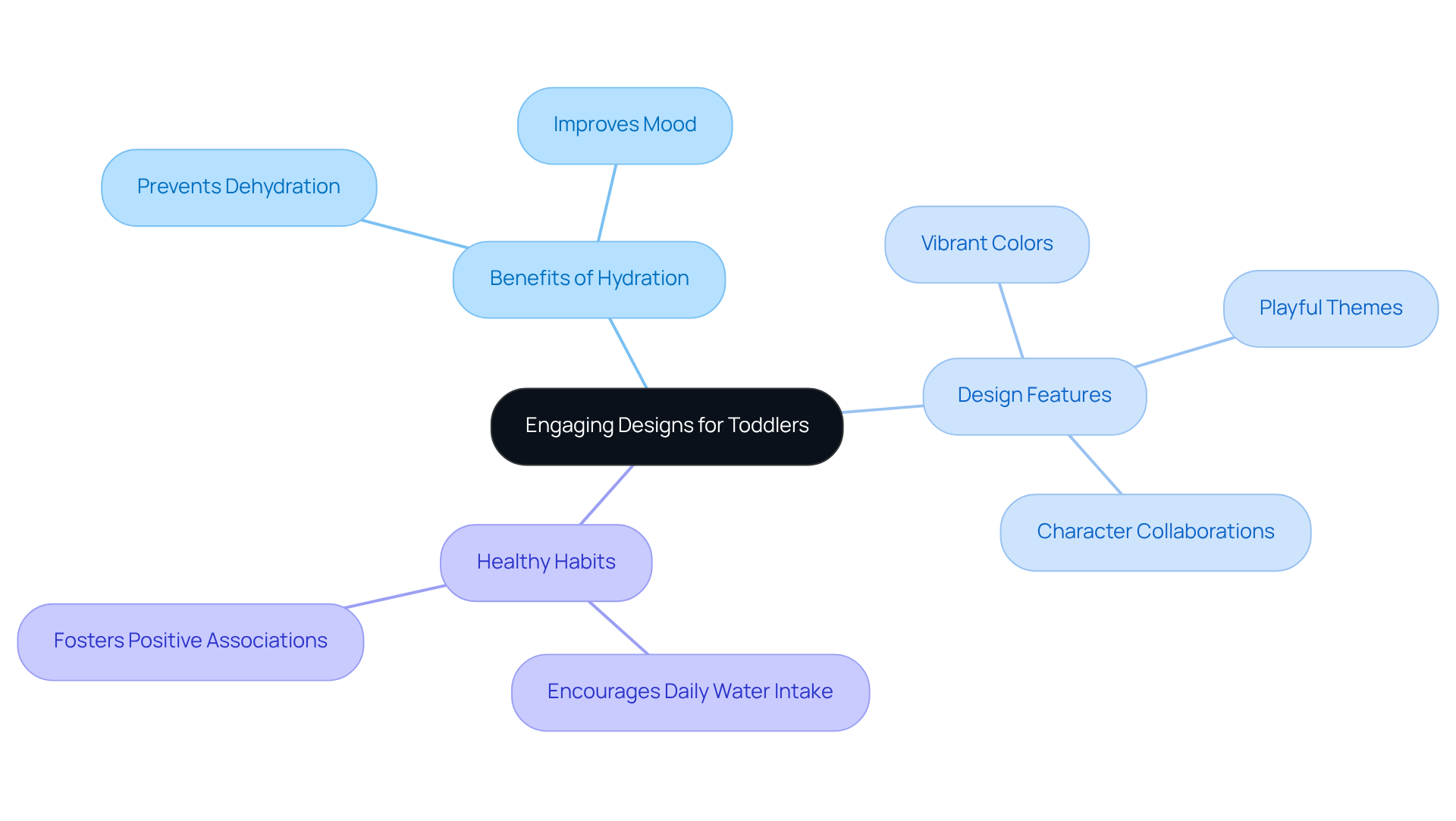 This mindmap shows how fun designs can help toddlers drink more water. Start at the center with 'Engaging Designs', then follow the branches to see the benefits of hydration, the features of the tumbler, and how these designs help build healthy habits.