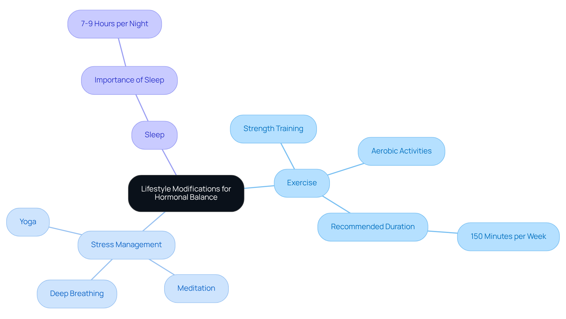 The central idea is lifestyle modifications, with branches showing specific actions you can take. Each branch represents a key area: exercise, stress management, and sleep, all contributing to hormonal balance.