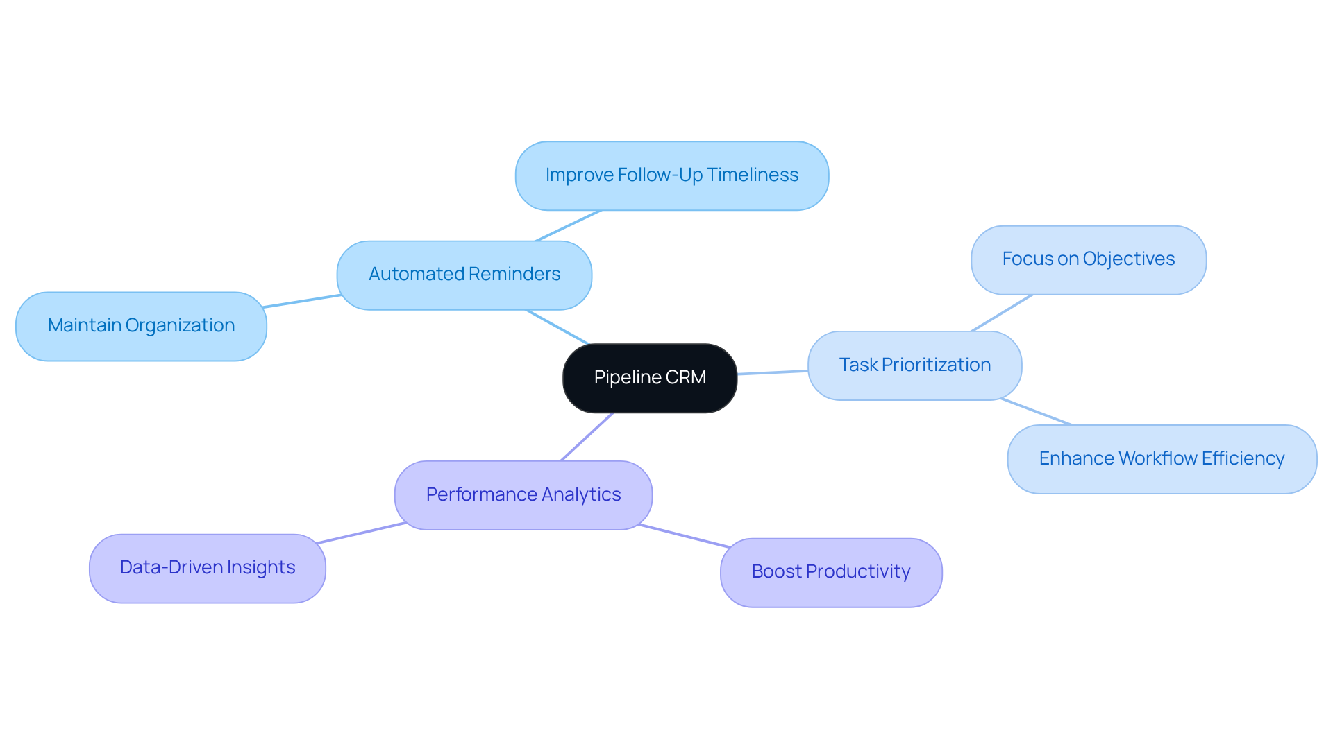 The central node represents Pipeline CRM, while the branches show its key features. Each feature connects to its benefits, illustrating how they work together to enhance productivity for sales teams.