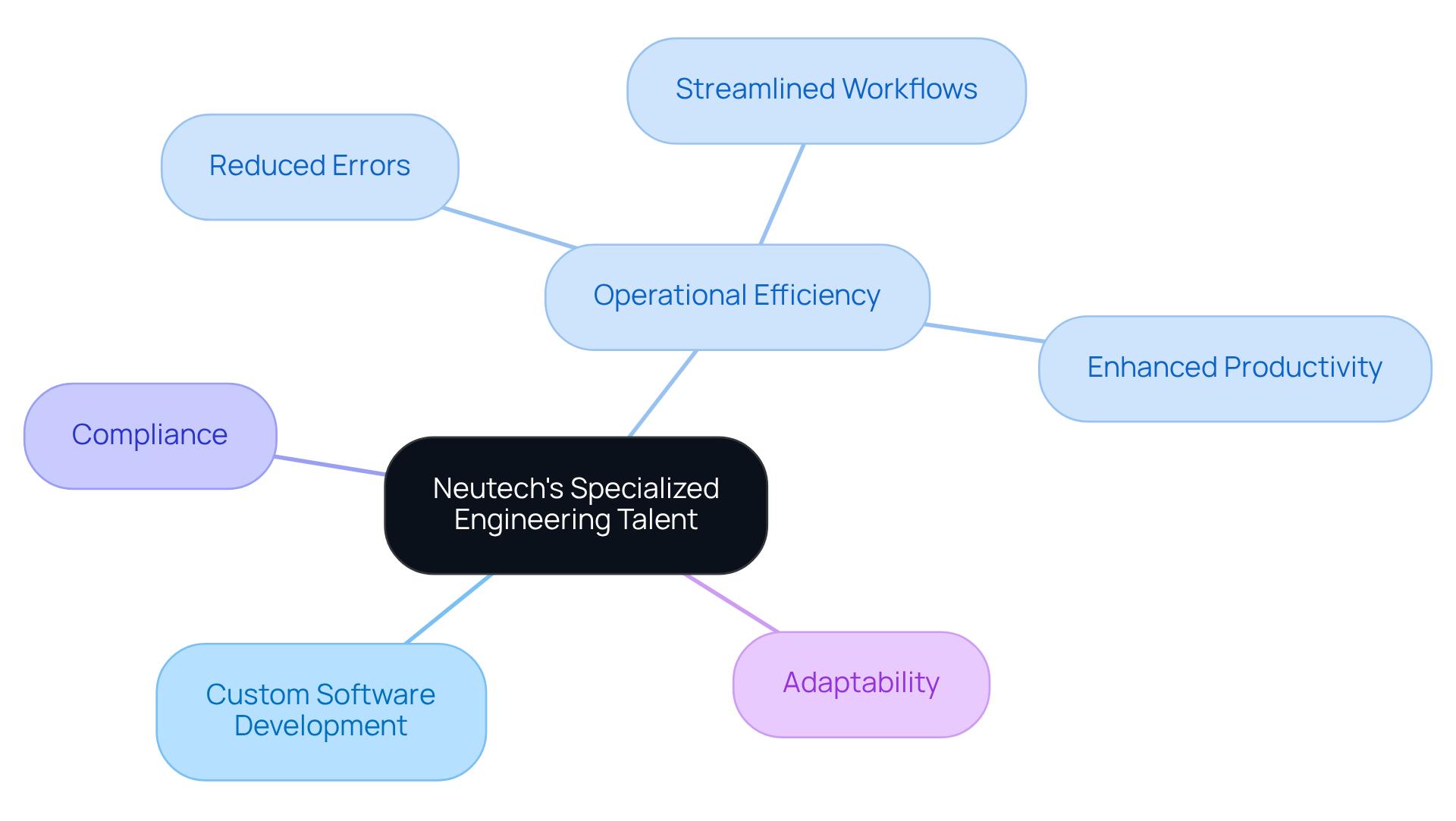 The central node represents Neutech's engineering talent, while the branches show how this expertise contributes to various aspects of operational efficiency in the real estate industry.