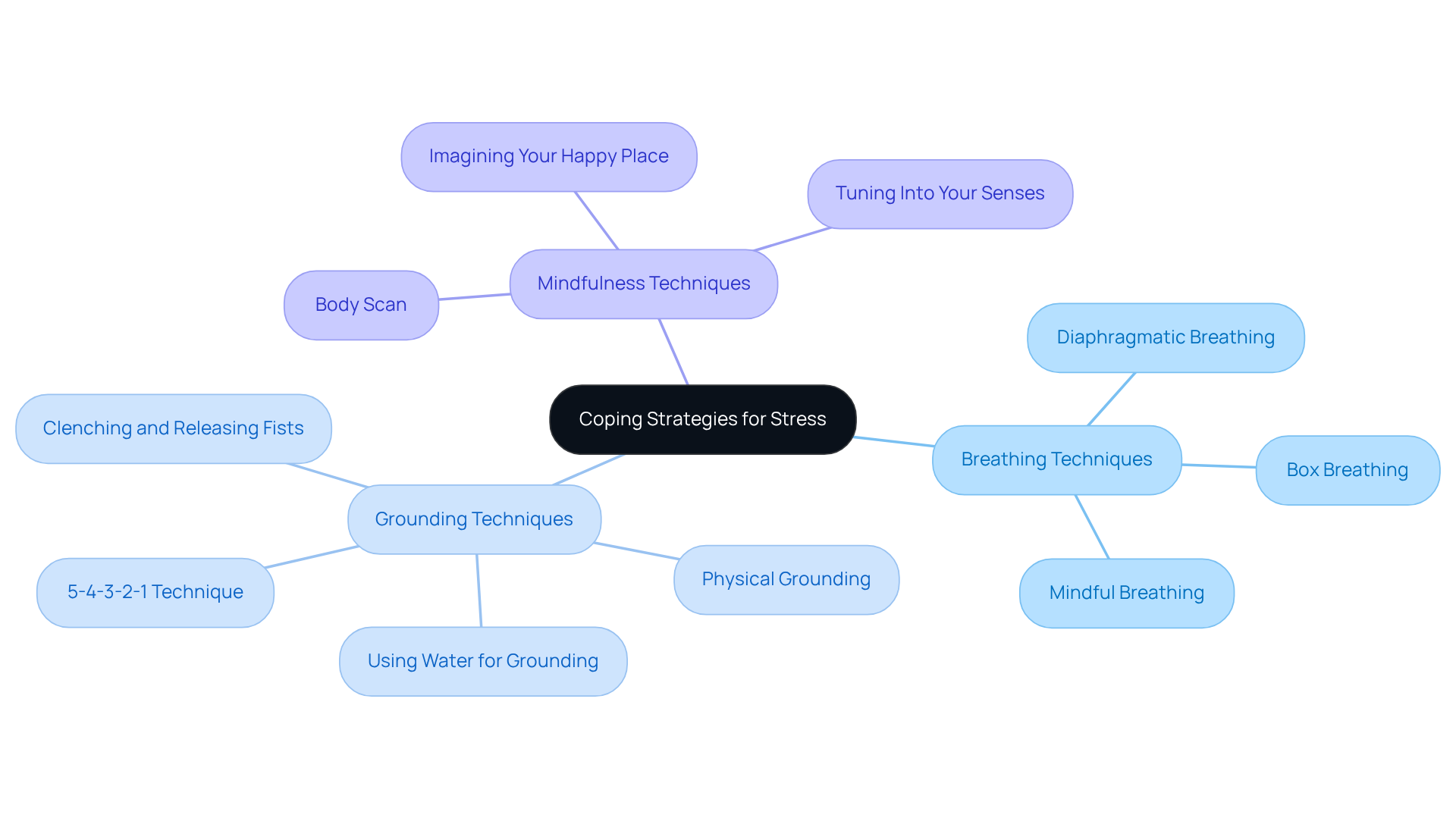 This mindmap shows various techniques to help manage stress. Start at the center with 'Coping Strategies for Stress', then explore the branches to see different categories and specific methods you can use to find peace and calm.