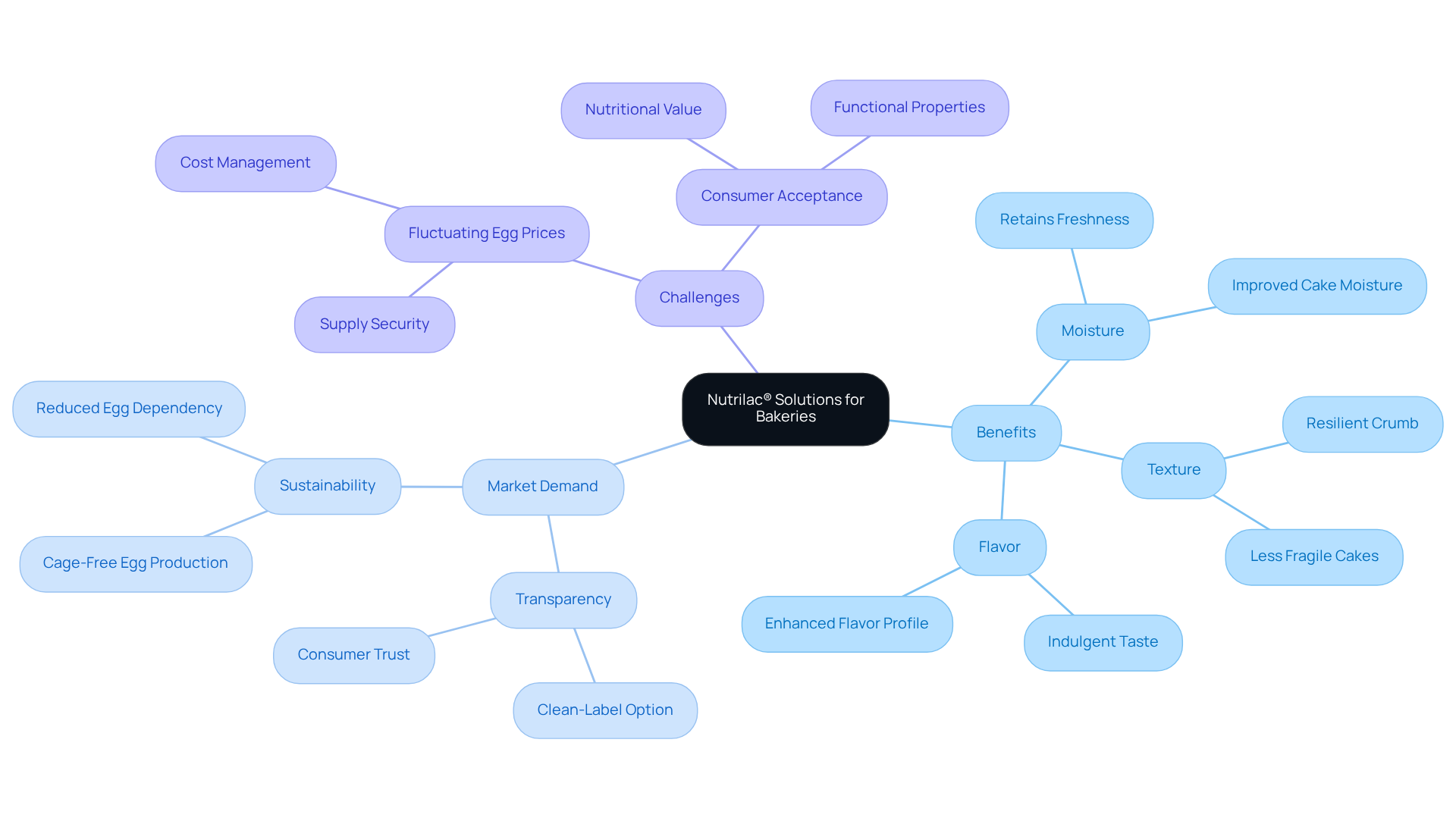 The center shows the main product, Nutrilac®, and the branches illustrate its benefits, market demands, and challenges. Each branch helps you see how this solution fits into the larger picture of baking and food production.