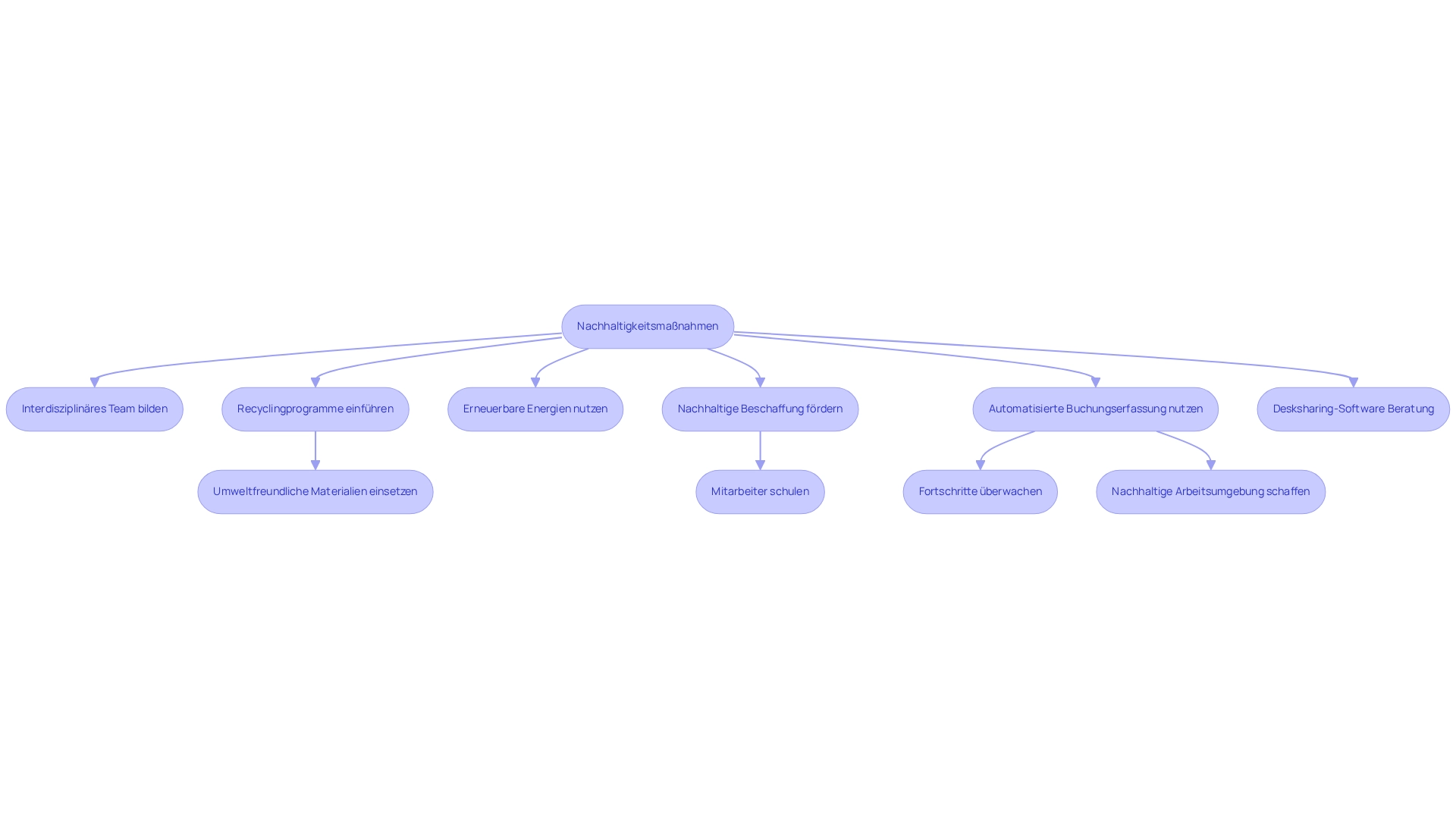 Jeder Schritt im Diagramm zeigt eine Maßnahme oder ein Ziel an, das zur Erreichung der Nachhaltigkeitsziele beiträgt. Folgen Sie den Pfeilen, um den Prozess zu verstehen.