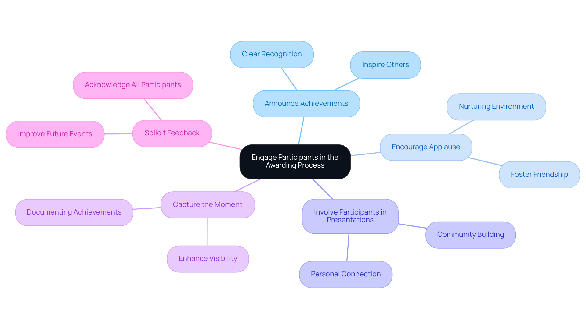 The central node represents the main goal of engaging participants. Each branch shows a specific strategy to achieve this goal, with further details on how each strategy enhances the experience for everyone involved.