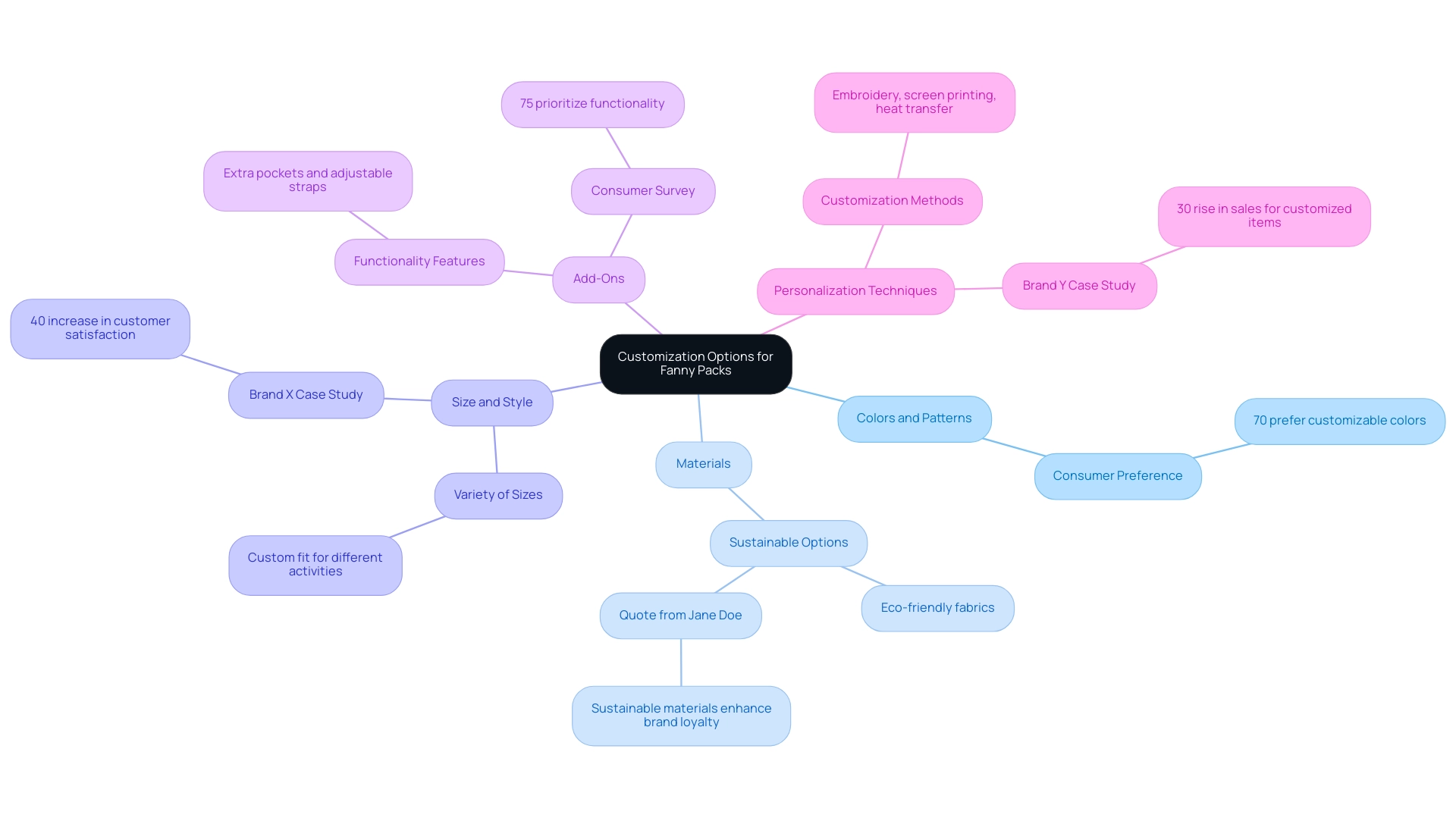 Each branch represents a category of customization options, with sub-branches detailing specific features, statistics, or quotes related to that category.