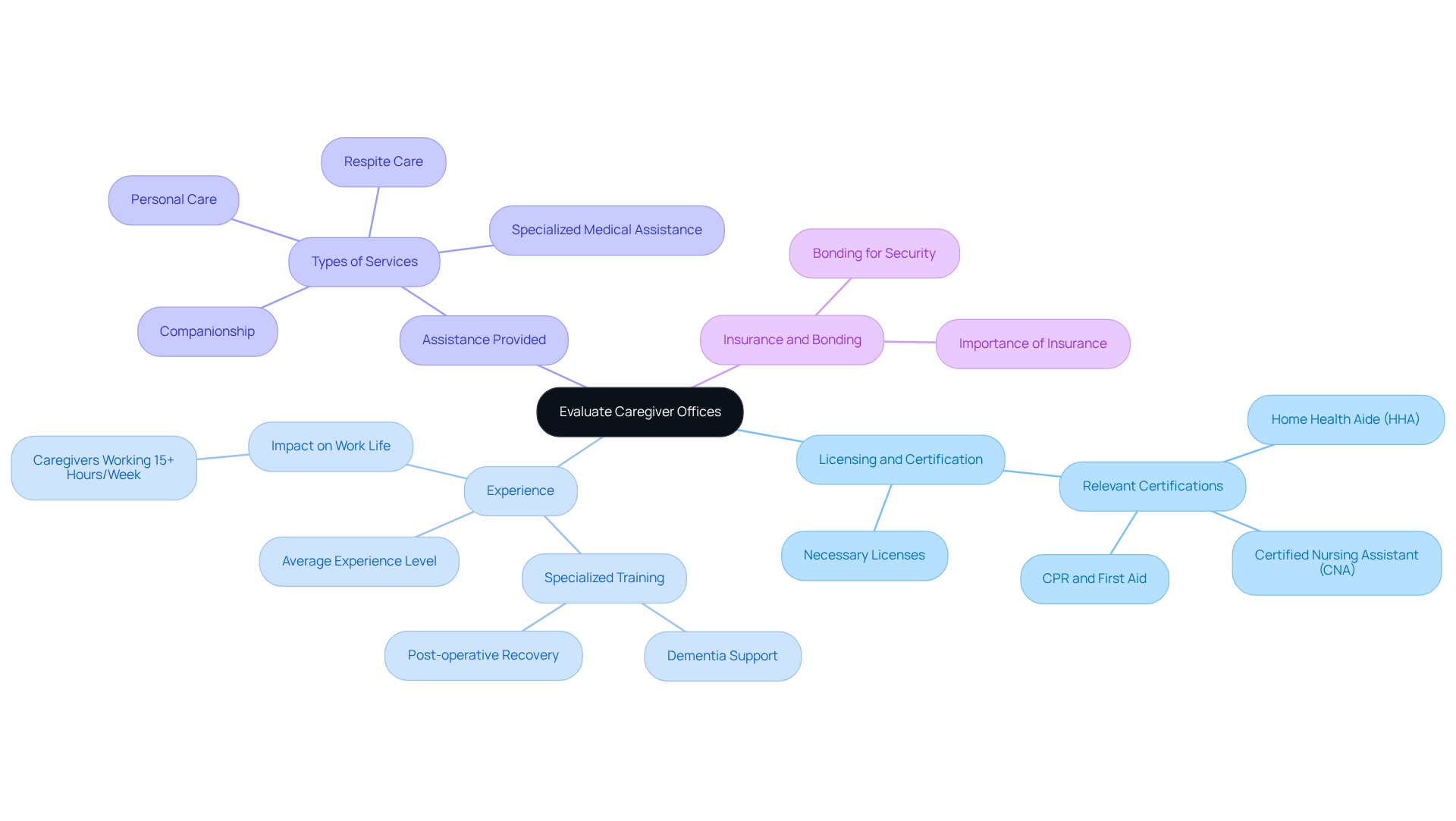 The central node represents the overall goal of evaluating caregiver offices, while each branch highlights a specific criterion to consider. Explore each branch for detailed insights that can guide your decision.