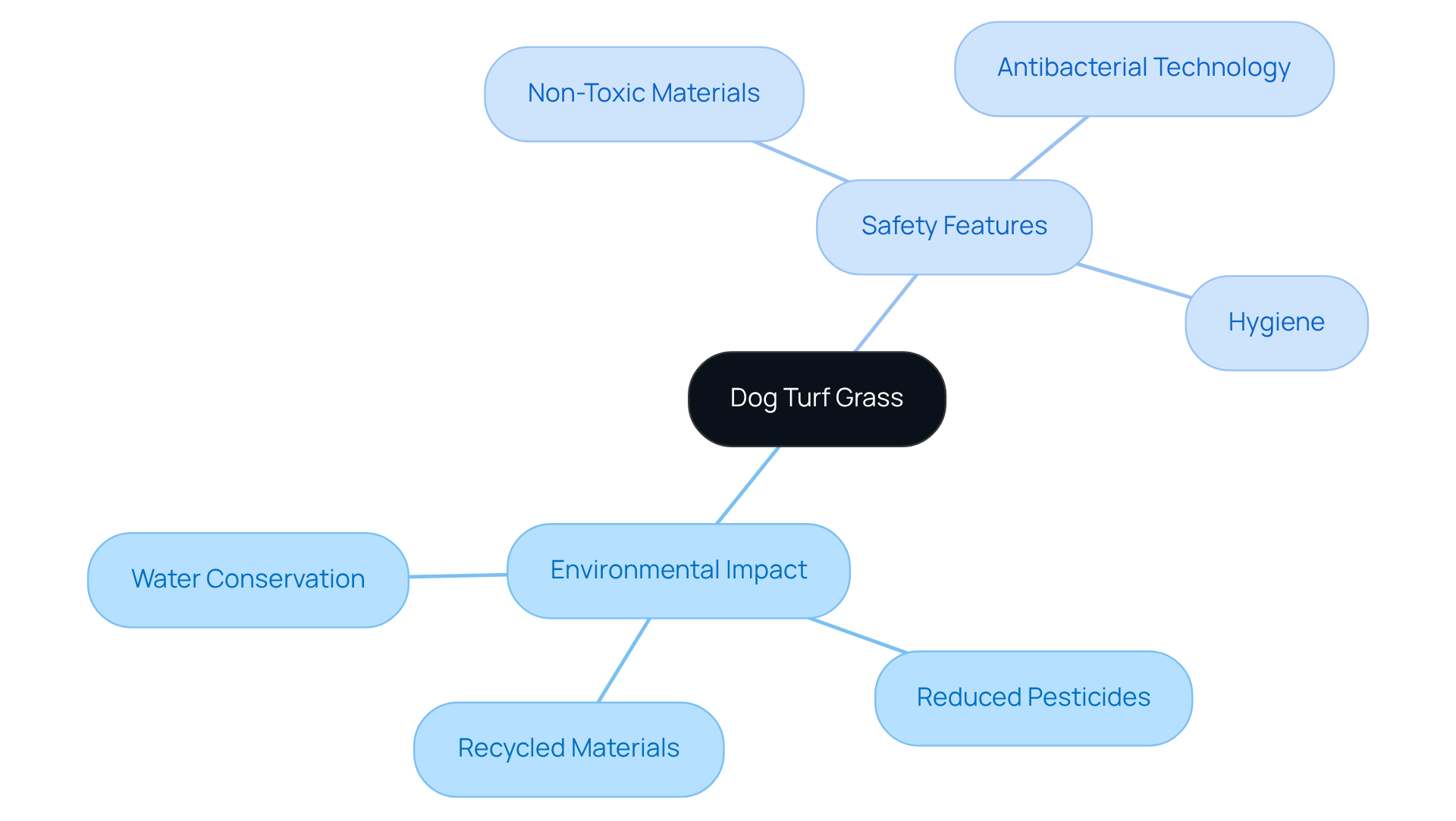 The central idea is dog turf grass, with branches showing its environmental benefits and safety features. Each sub-branch highlights specific advantages, making it easy to understand how they contribute to a sustainable and safe outdoor space for pets.