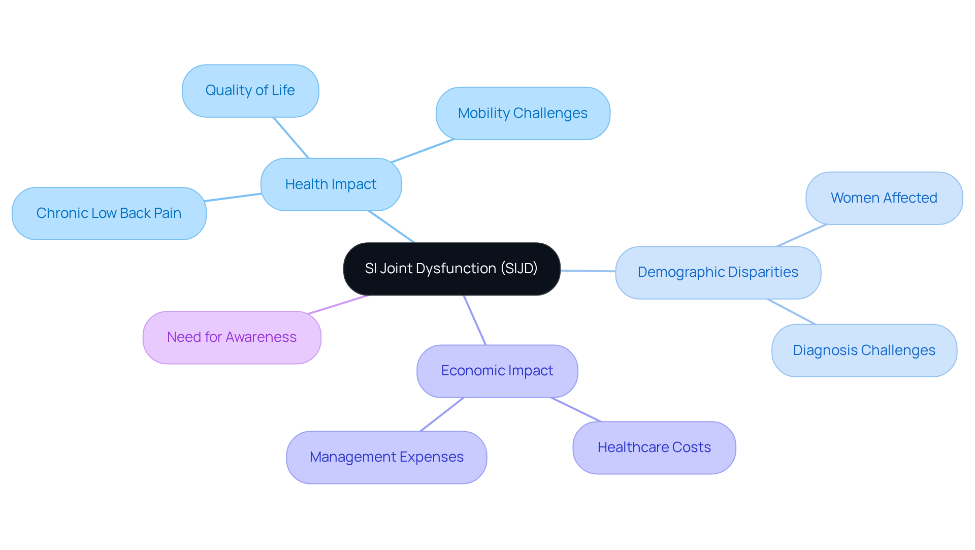 This mindmap illustrates the various aspects of SI joint dysfunction. Start at the center with the main topic, then explore how it affects health, demographics, and economics. Each branch represents a different area of concern, helping you see the bigger picture of why SIJD matters. This mindmap illustrates the various aspects of SI joint dysfunction. Start at the center with the main topic, then explore how it affects health, demographics, and economics. Each branch represents a different area of concern, helping you see the bigger picture of why SIJD matters.