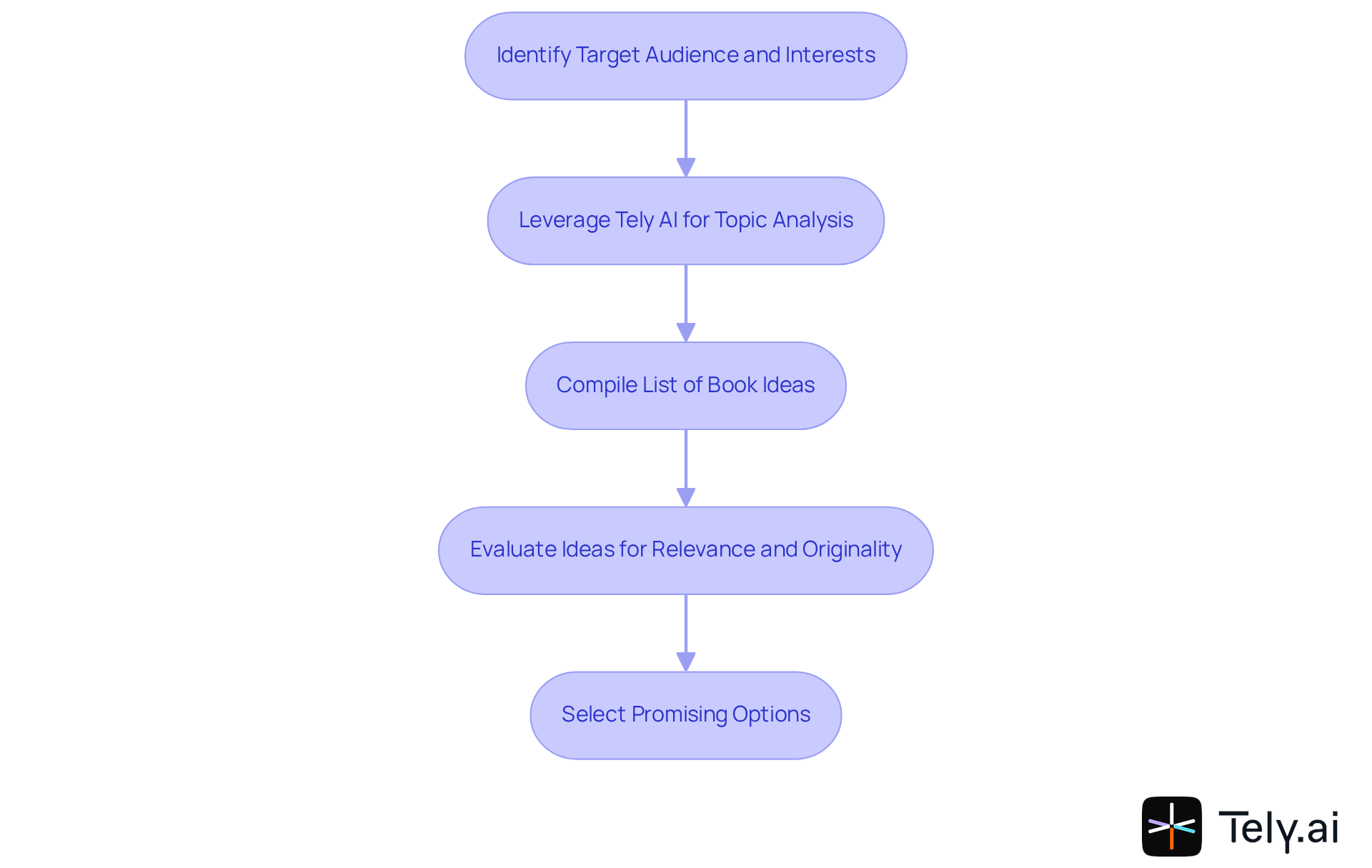 Each box represents a step in the book idea generation process. Follow the arrows to see how each step connects to the next, guiding you through the effective use of AI tools.