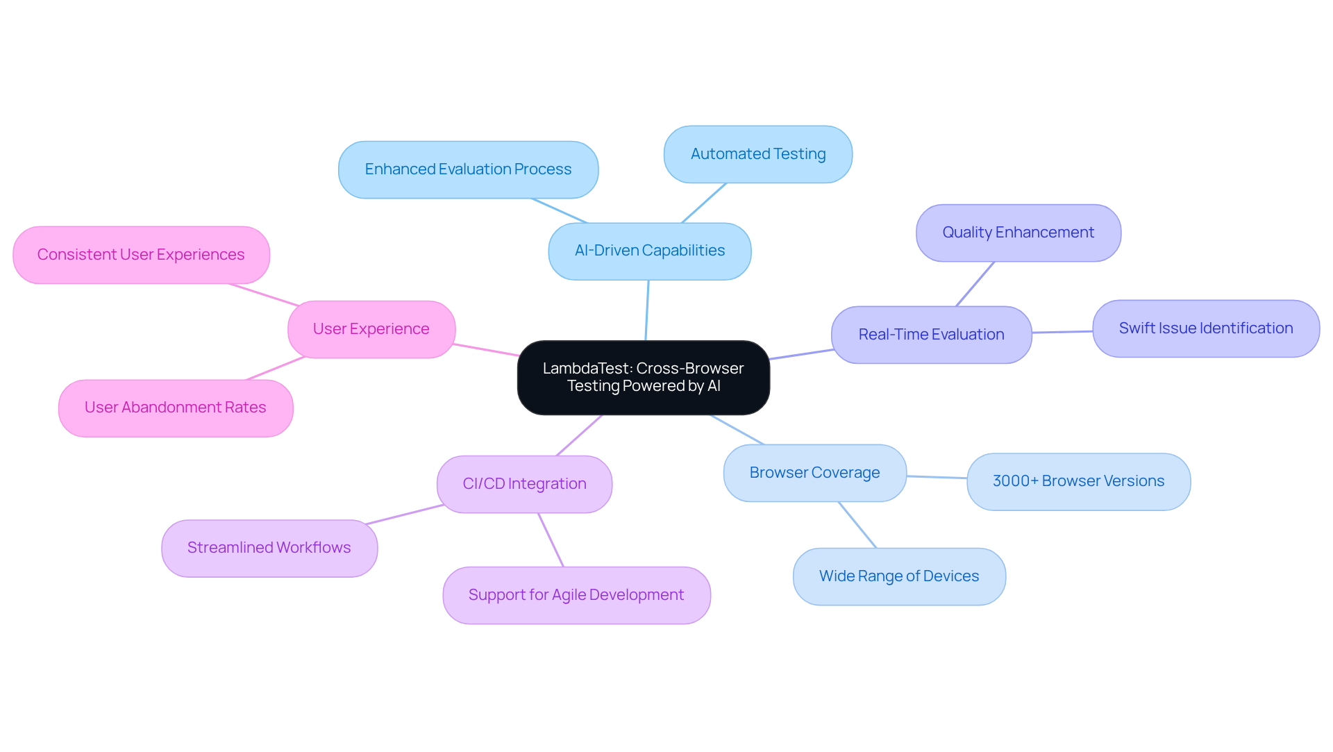 The central node represents LambdaTest, while the branches show its key features and benefits. Each branch connects to specific details, helping you understand how LambdaTest enhances cross-browser testing.