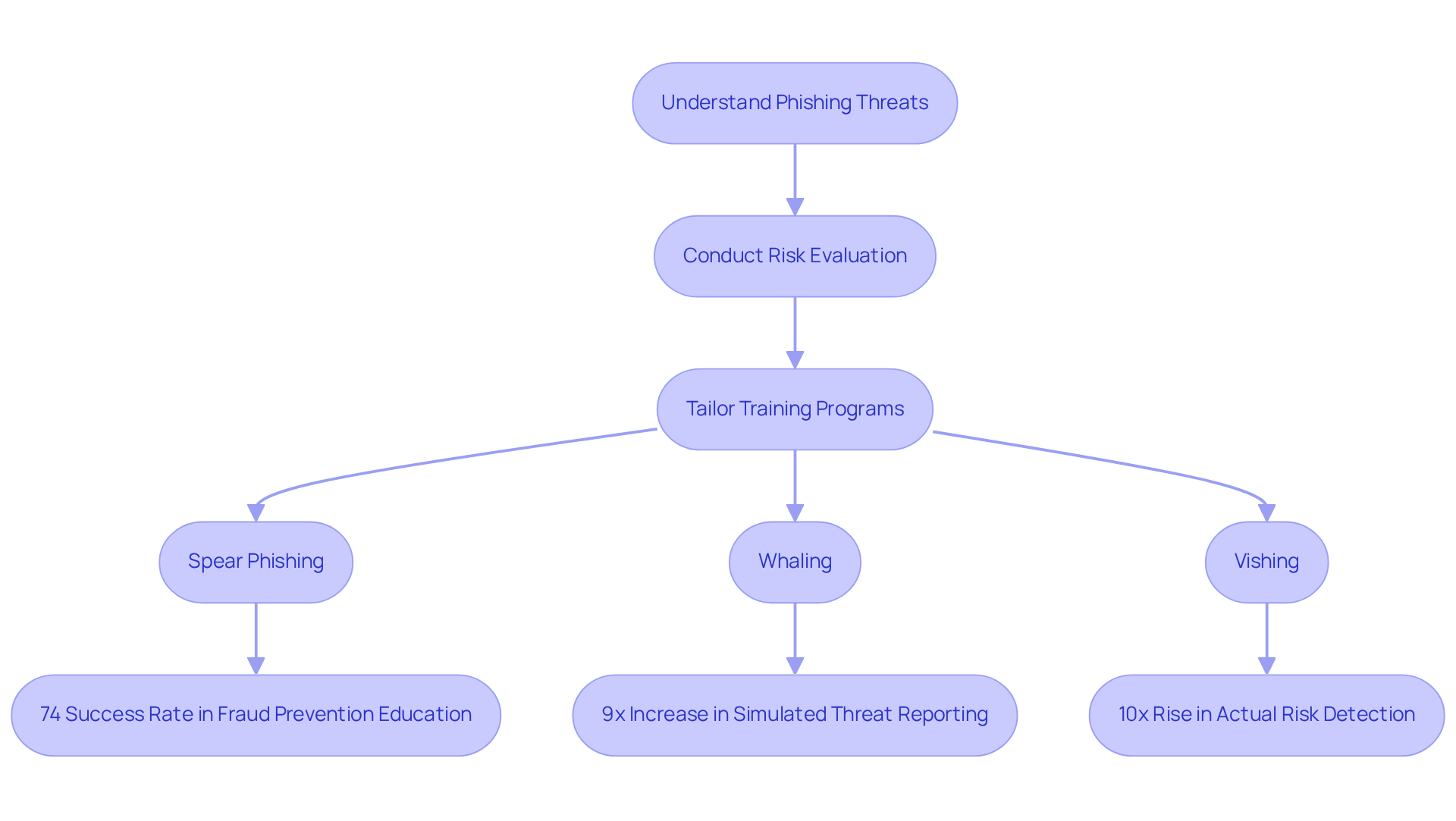 Follow the arrows to see how understanding phishing threats leads to risk evaluation and the creation of tailored training programs. Each step builds on the previous one, helping organizations effectively combat phishing.