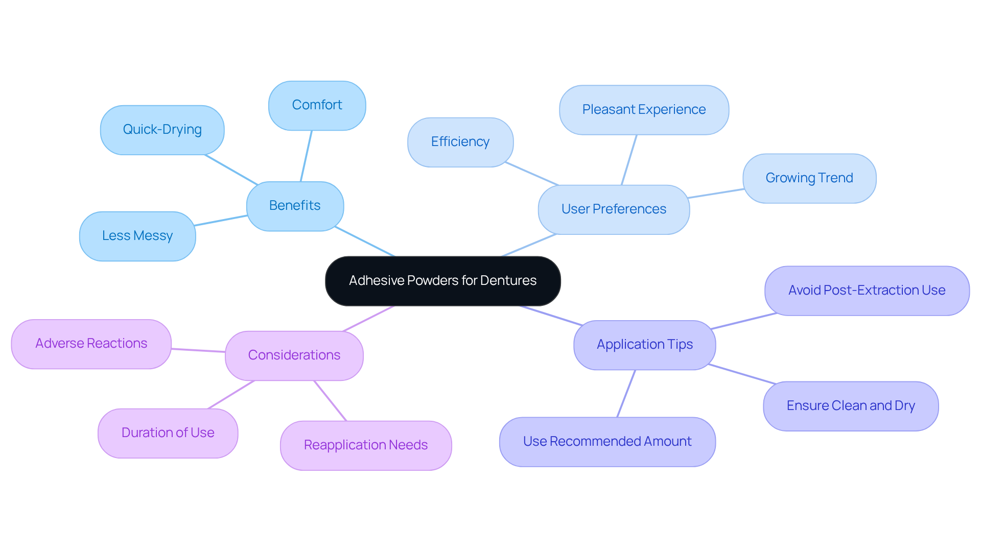 Begin at the center with the main topic, then explore the branches to discover the benefits and user insights about adhesive powders. Each branch leads to specific details, helping you understand why these powders are favored over creams.