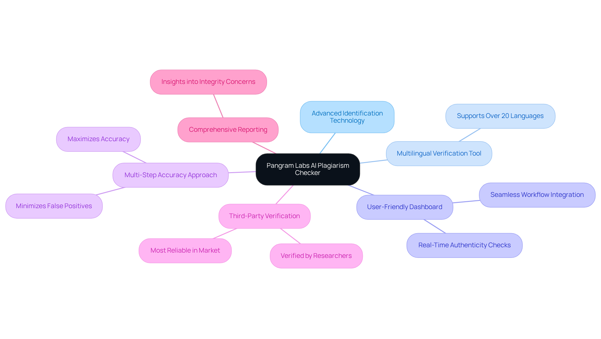 The central node represents Pangram Labs, and each branch highlights a key feature. Explore each branch to understand how these features contribute to the platform's effectiveness in plagiarism detection.
