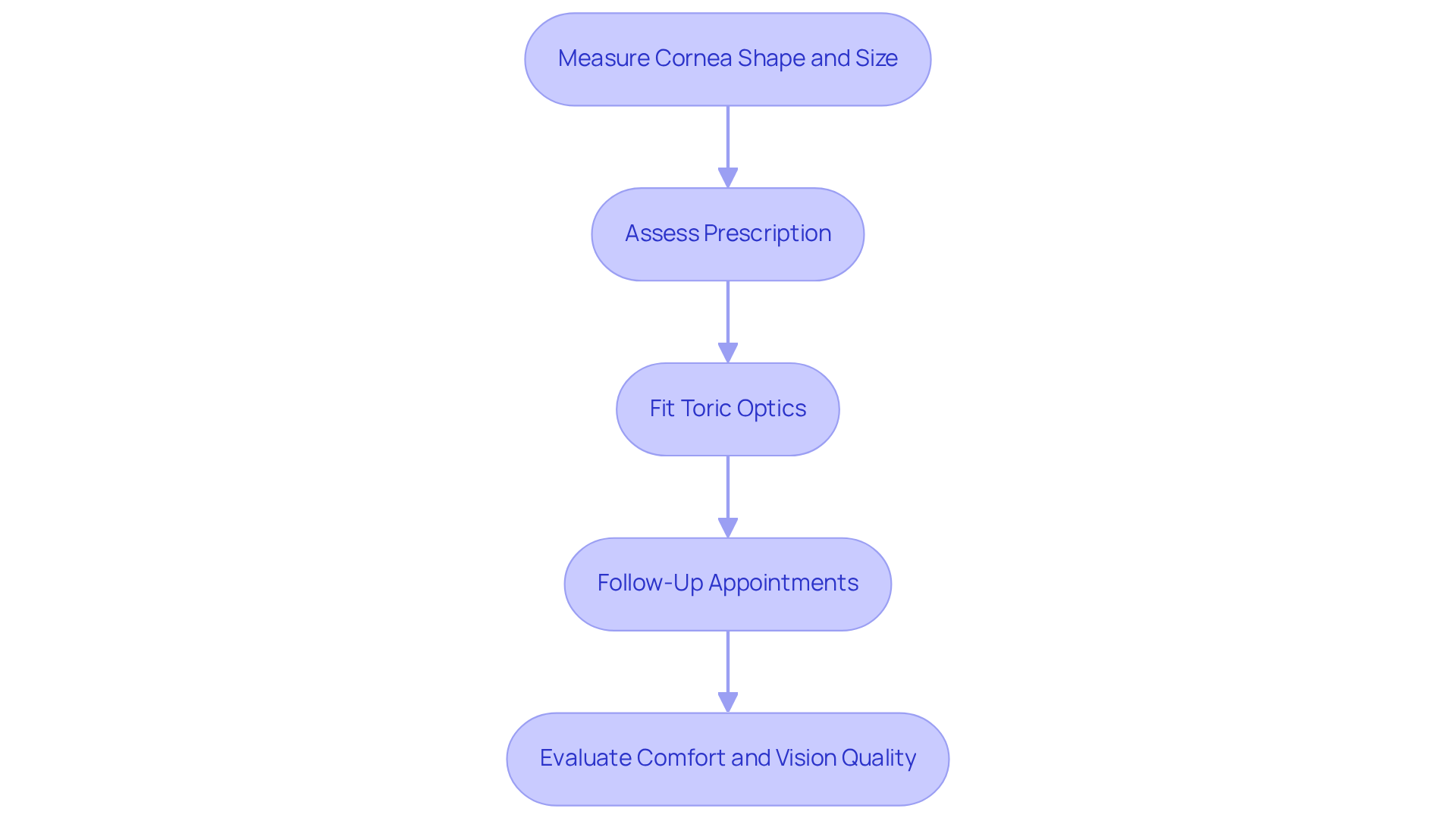 Each box represents a step in the fitting process. Follow the arrows to see how each step leads to the next, ensuring a successful fitting experience.