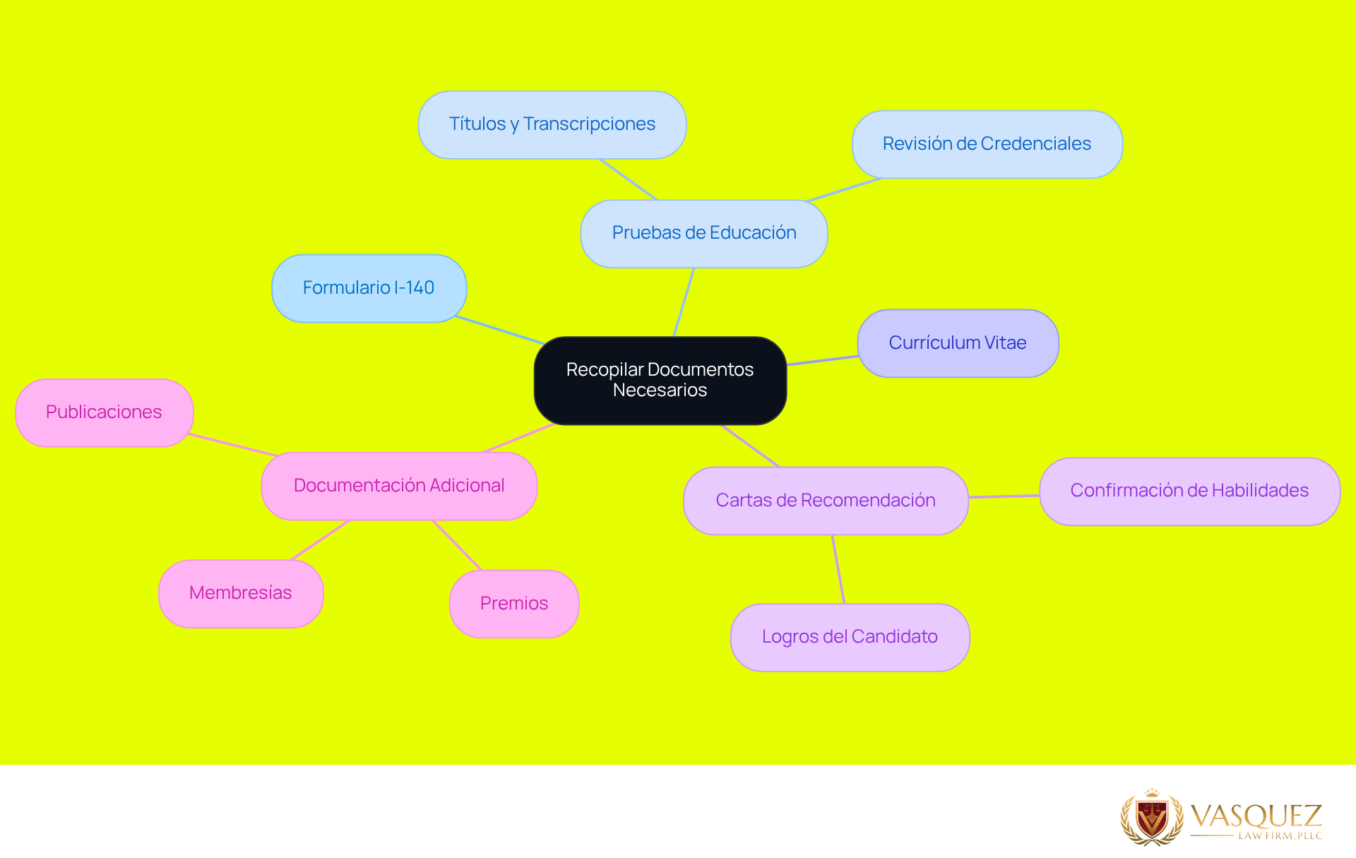 El nodo central representa el proceso de recopilación de documentos, y cada rama muestra un documento específico que necesitas reunir. Sigue las ramas para ver qué documentos son necesarios y cómo se relacionan entre sí.