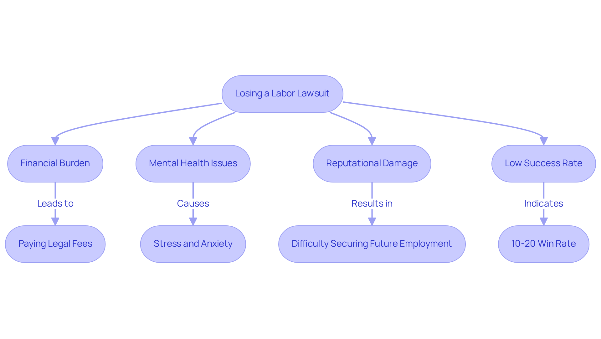 This flowchart shows what happens when you lose a labor lawsuit. Each arrow points to a consequence, helping you understand how one loss can lead to financial, mental, and professional challenges.