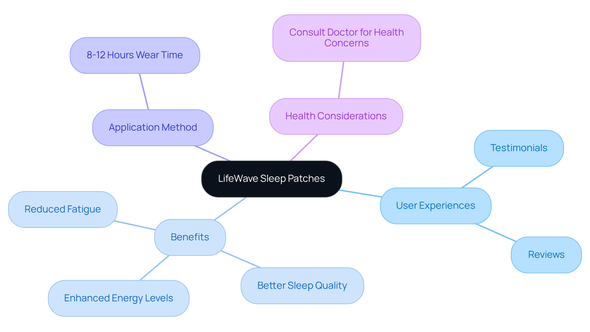 The center shows the main product, and the branches highlight different aspects like user feedback and benefits. Each branch helps you see how everything connects to the overall theme of improving sleep.