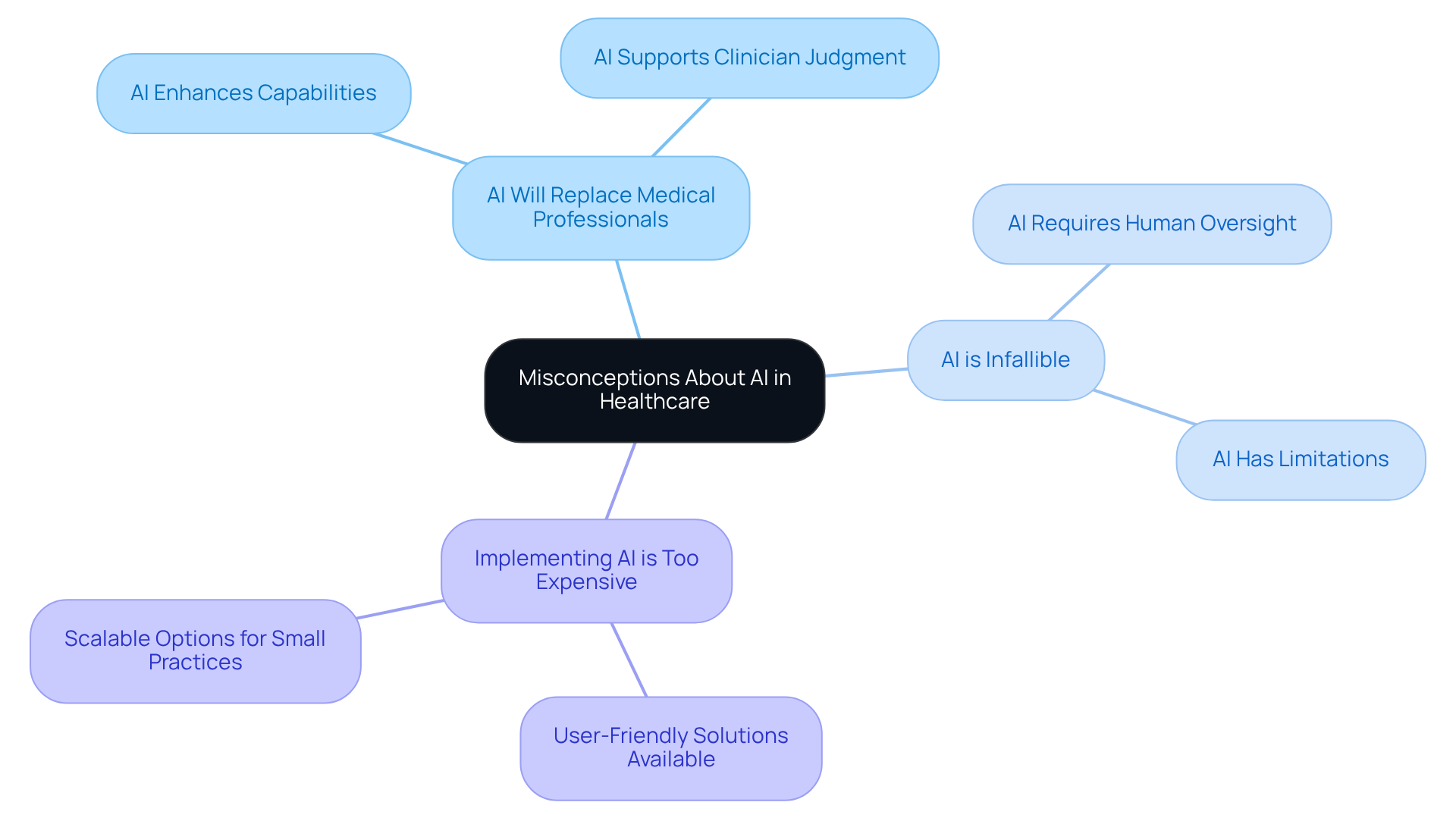 The center represents the main topic of misconceptions about AI. Each branch shows a specific myth, and the sub-branches provide the truths that counter these myths. This helps clarify the role of AI in enhancing healthcare rather than replacing human professionals.