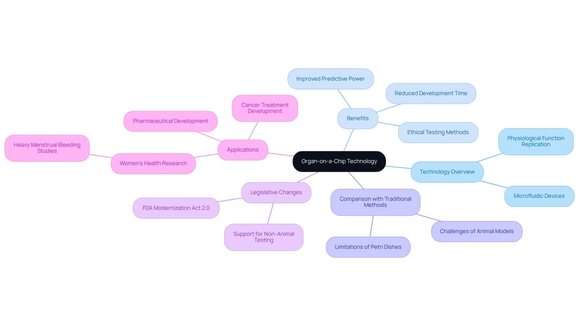 The central node represents the main topic, while branches show key themes and sub-branches provide detailed insights. This layout helps visualize how different aspects of organ-on-a-chip technology relate to each other.