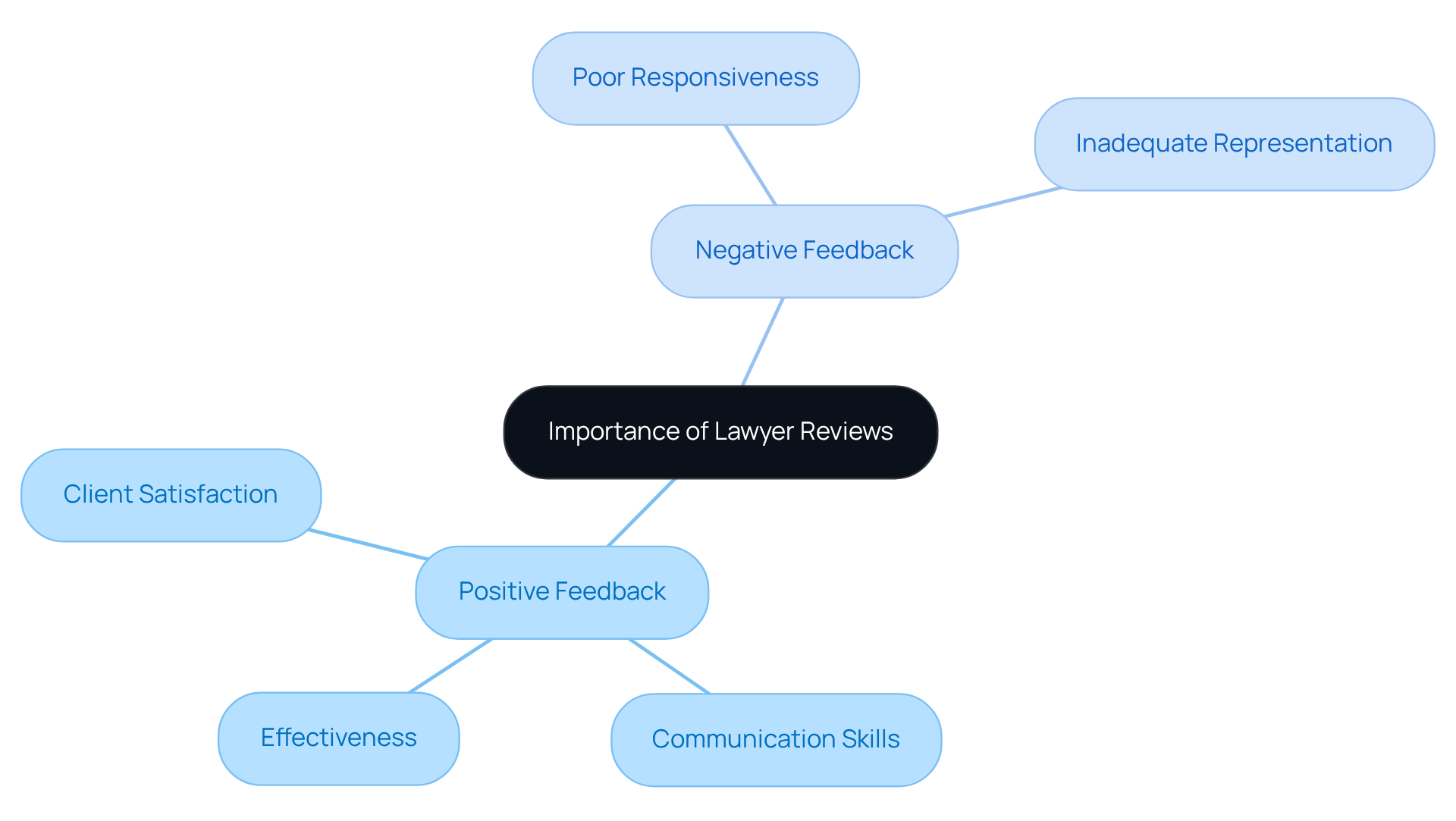 The central idea is the importance of lawyer reviews. The branches show how reviews can be positive or negative, helping you make informed choices about legal representation. The central idea is the importance of lawyer reviews. The branches show how reviews can be positive or negative, helping you make informed choices about legal representation.