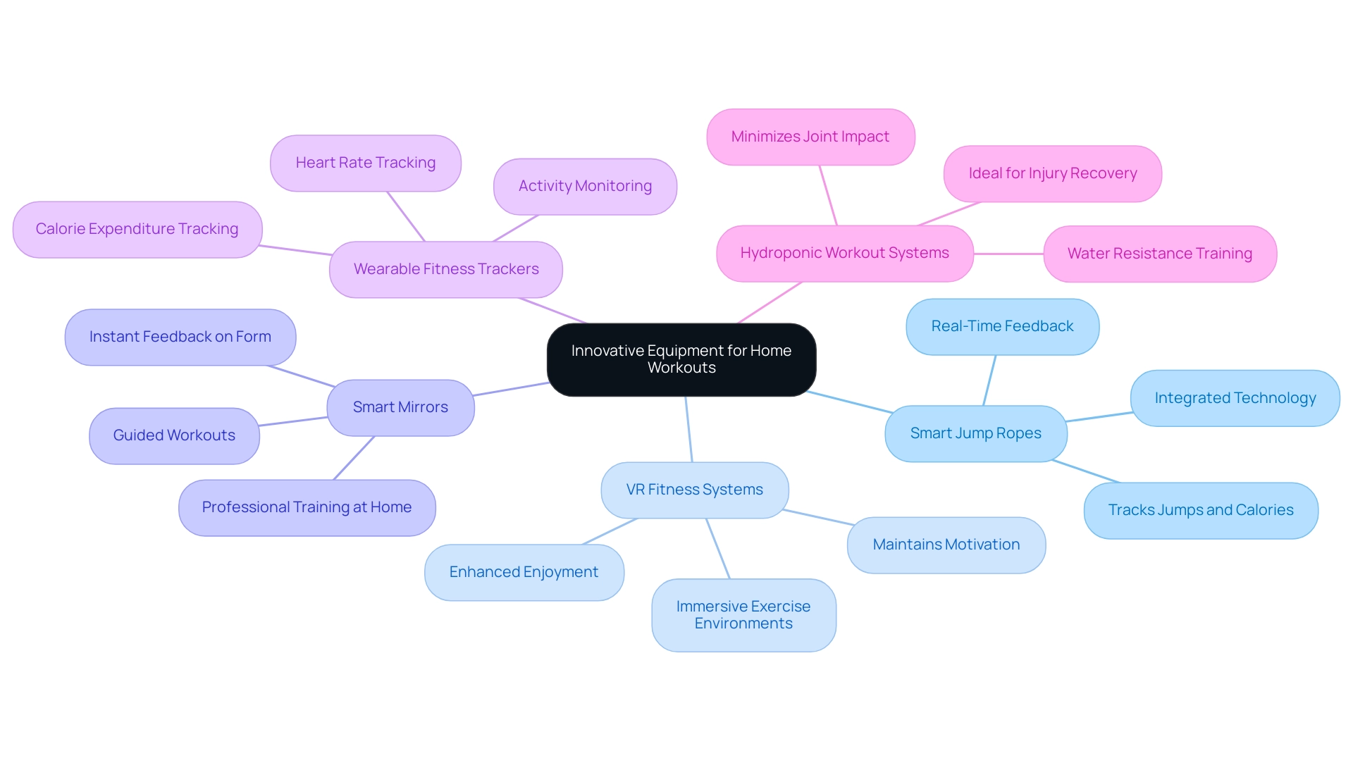 Each branch represents a type of home workout equipment, with sub-branches detailing specific features and benefits.