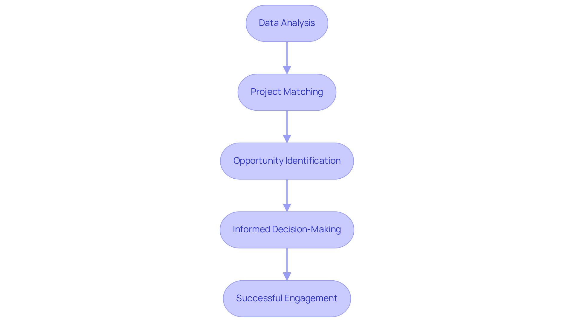 This flowchart outlines how contractors can use BuildZoom: starting from data analysis to find the best project matches, leading to informed decisions and successful engagements. Each step builds on the previous one to ensure efficiency.