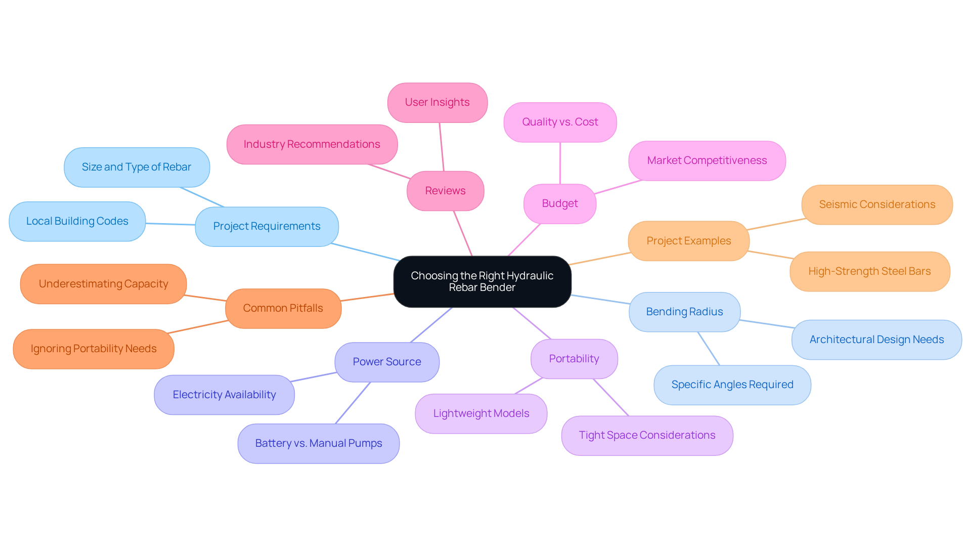 This mindmap helps you visualize the important factors to consider when choosing a hydraulic rebar bender. Each branch represents a key consideration, and the sub-branches provide more details or examples related to that factor. Follow the branches to see how each aspect connects to the main decision-making process.